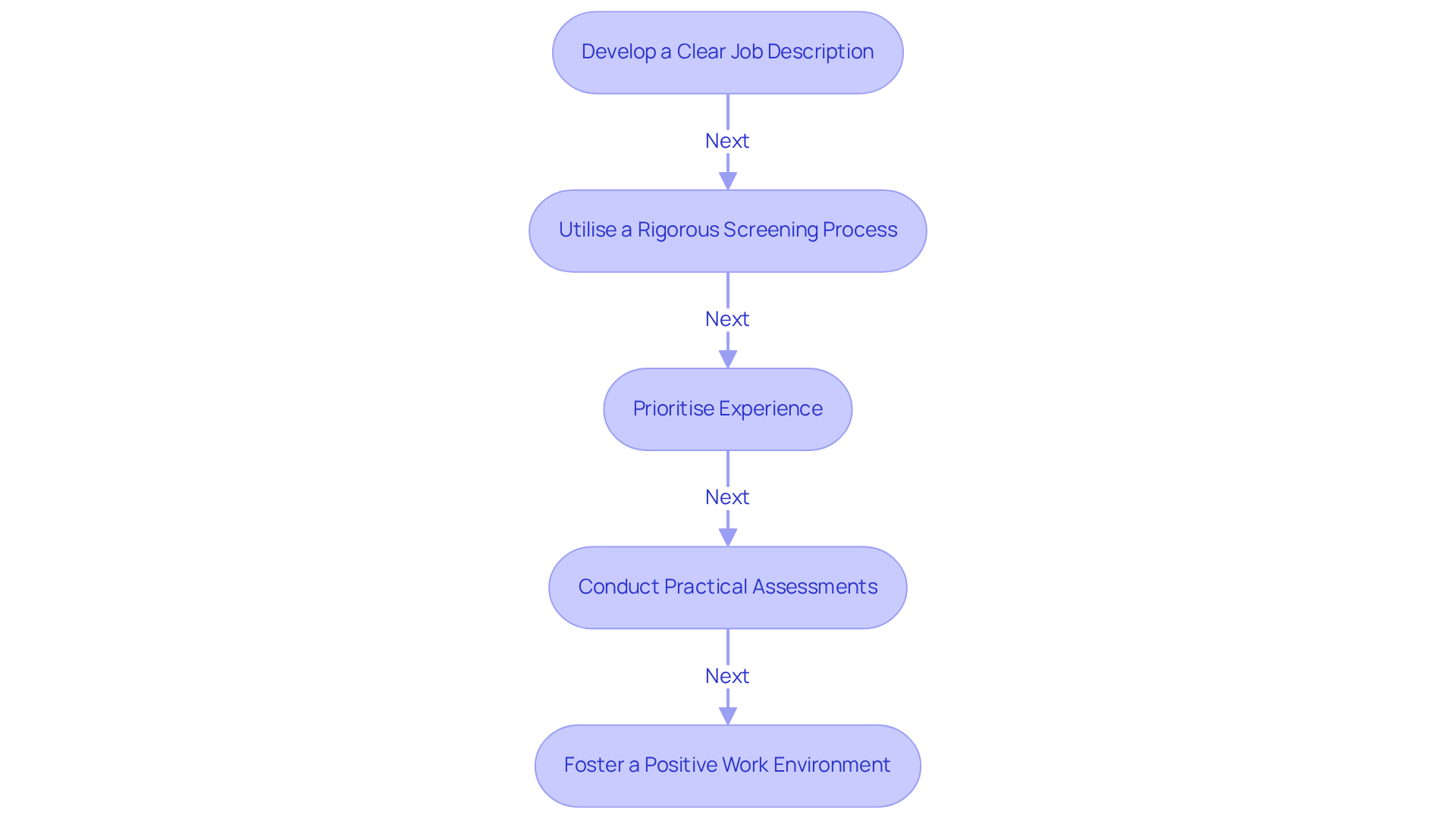 This flowchart outlines the key steps in the hiring process for skilled labor. Each box represents a crucial practice that contributes to building a strong team. Follow the arrows to see how each step connects and builds upon the previous one, leading to a successful hiring outcome.