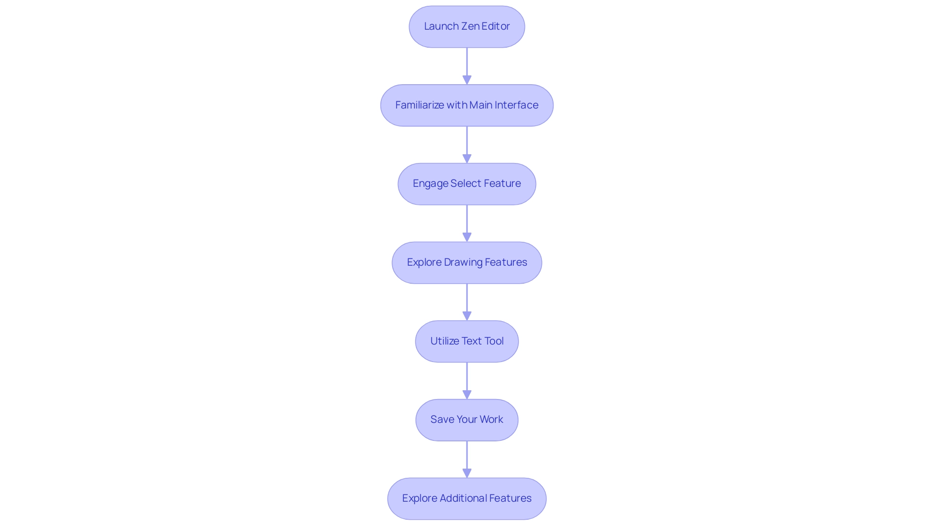 Each box represents a step in the navigation process, and the arrows indicate the sequential flow of actions.