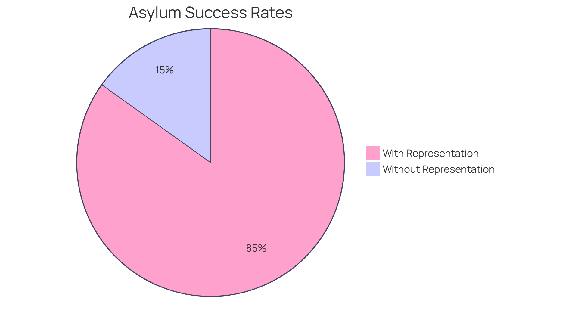 This pie chart shows how having legal representation can significantly impact the success of asylum-seekers. The green slice represents those who had help and succeeded 73% of the time, while the red slice shows those who went without help, succeeding only 13% of the time. It's a stark reminder of the importance of legal support!