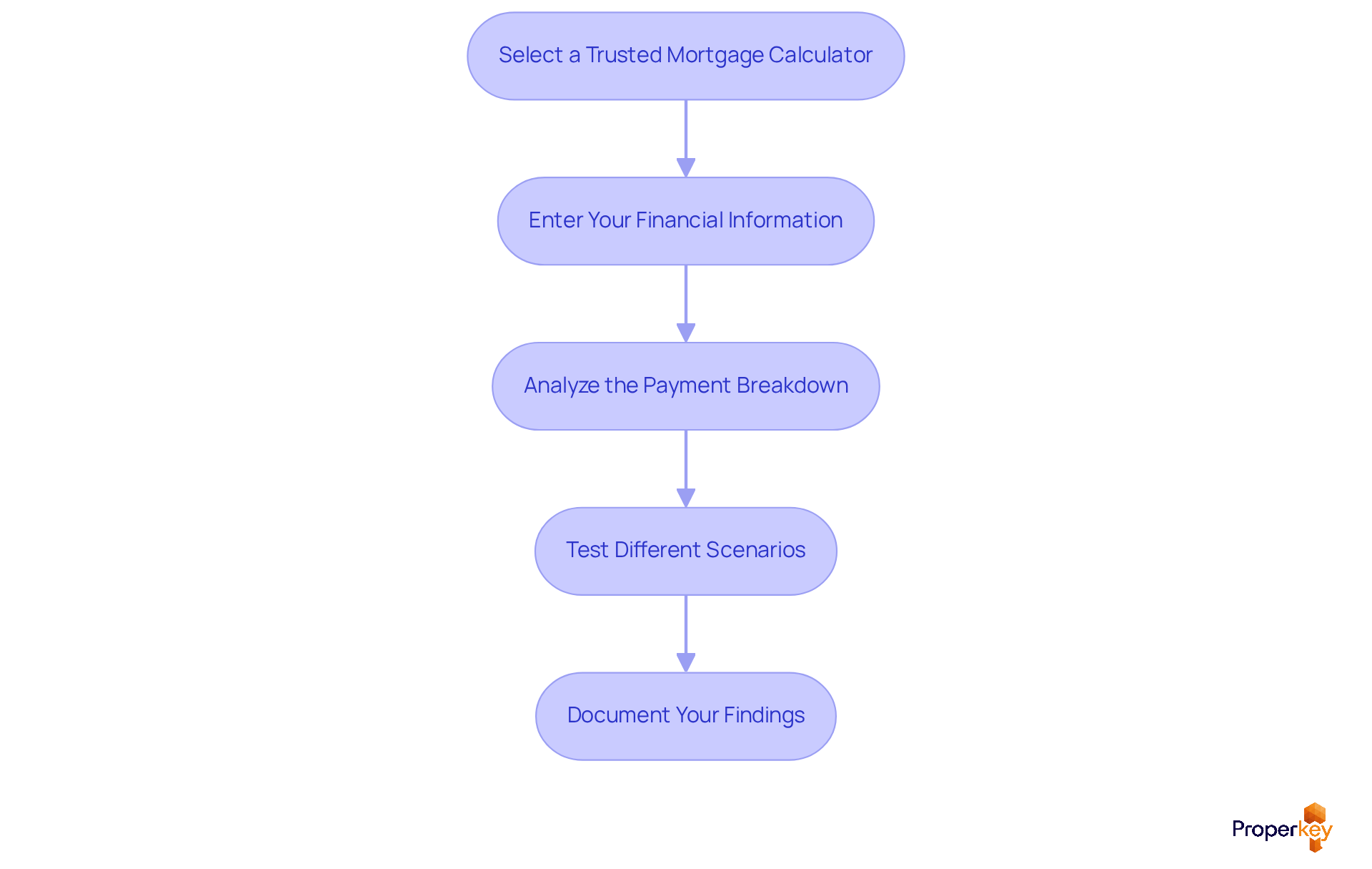 Each box represents a step in the process of using mortgage calculators. Follow the arrows to see how to move from one step to the next, helping you understand how to calculate your mortgage payments confidently. Each box represents a step in the process of using mortgage calculators. Follow the arrows to see how to move from one step to the next, helping you understand how to calculate your mortgage payments confidently.
