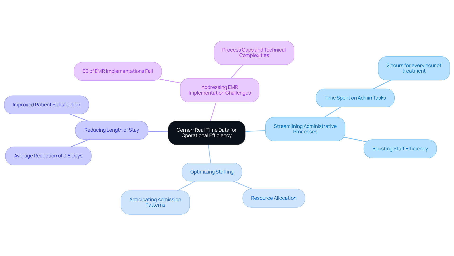 The central node represents Cerner's strategy, while the branches show the various benefits of using real-time data. Each sub-branch provides specific insights or statistics related to that benefit. The central node represents Cerner's strategy, while the branches show the various benefits of using real-time data. Each sub-branch provides specific insights or statistics related to that benefit.