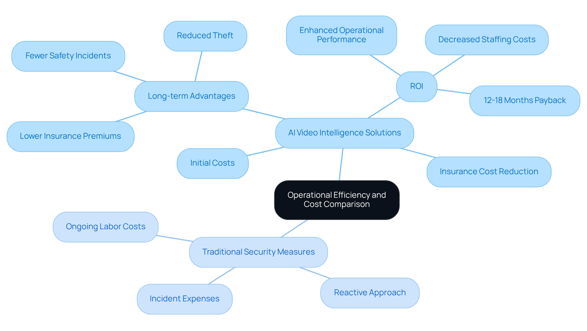 The central node represents the overall comparison, while the branches show the key aspects of each system. Follow the branches to understand how AI solutions stack up against traditional methods in terms of costs and efficiency. The central node represents the overall comparison, while the branches show the key aspects of each system. Follow the branches to understand how AI solutions stack up against traditional methods in terms of costs and efficiency.