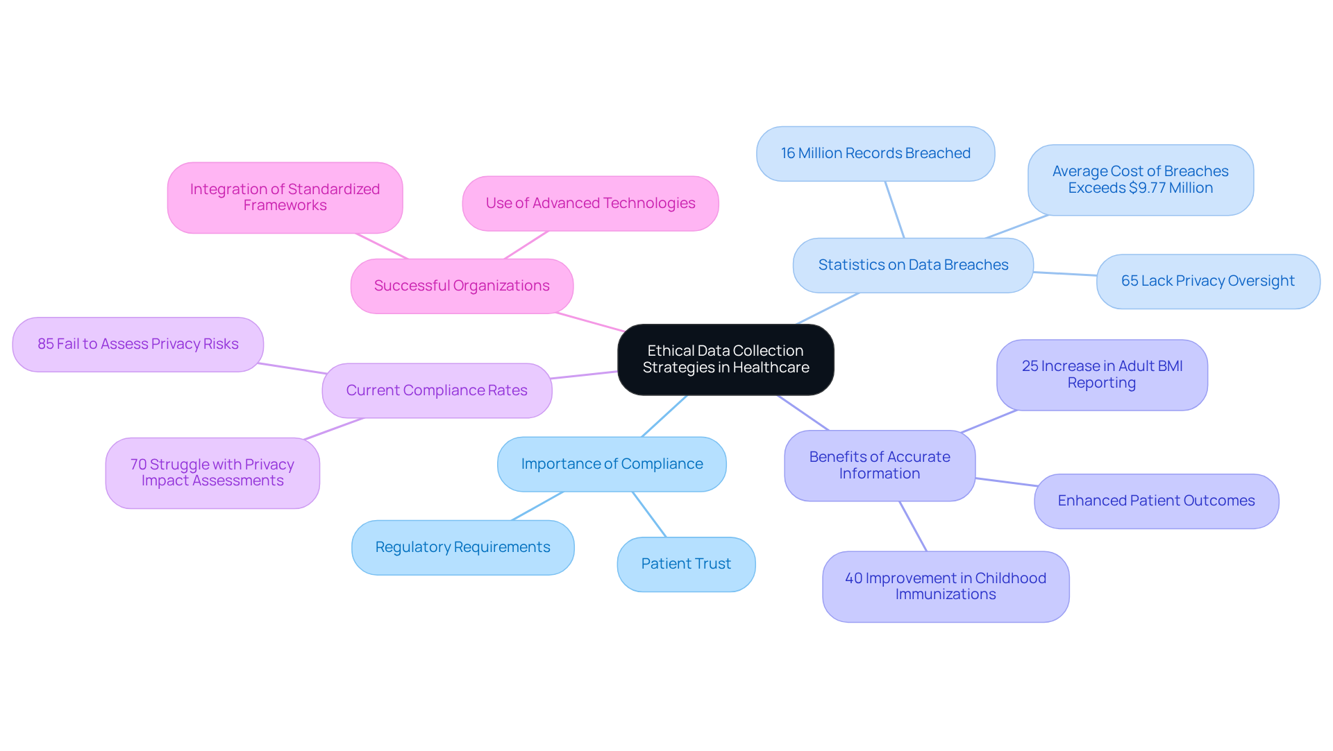 The central node represents the main topic, while branches show different aspects of ethical data collection. Each sub-branch provides specific details or statistics, helping you understand the broader context and importance of each area.