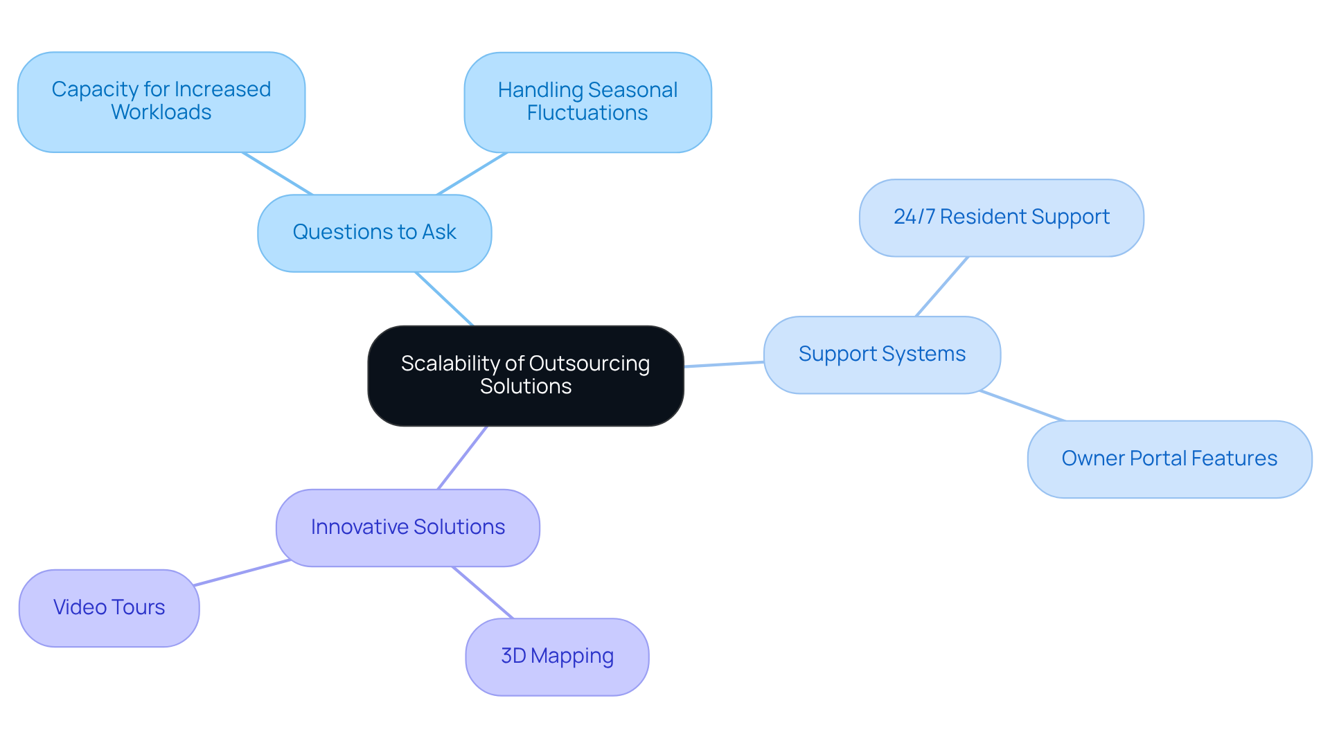 This mindmap starts with the main idea of scalability in outsourcing. Each branch represents a key area to consider, like the questions to ask potential partners and the support systems they offer. Follow the branches to explore how each aspect contributes to effective real estate management. This mindmap starts with the main idea of scalability in outsourcing. Each branch represents a key area to consider, like the questions to ask potential partners and the support systems they offer. Follow the branches to explore how each aspect contributes to effective real estate management.