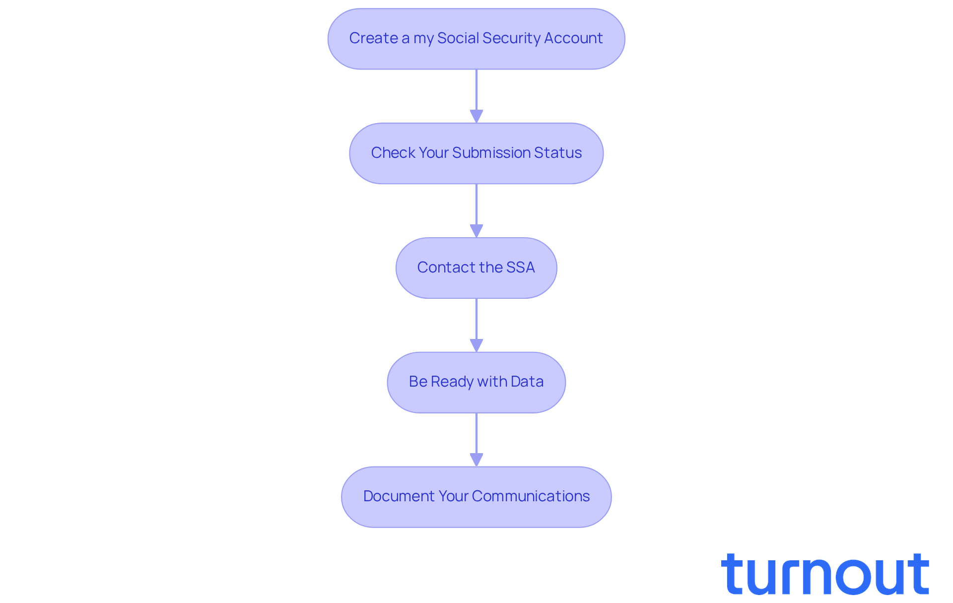 Each box represents a step you should take to follow up on your application. Follow the arrows to see the order of actions, ensuring you stay informed and proactive. Each box represents a step you should take to follow up on your application. Follow the arrows to see the order of actions, ensuring you stay informed and proactive.