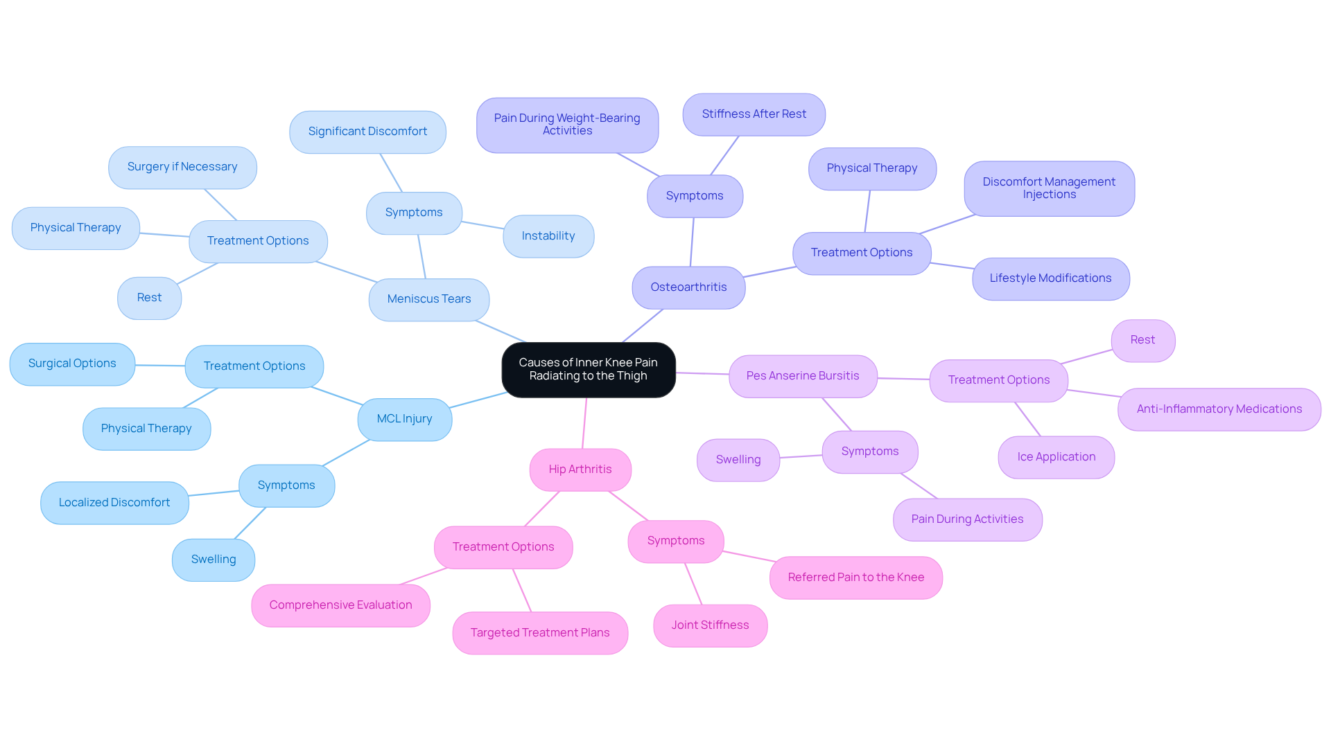 The central node represents the main topic of knee pain causes. Each branch leads to a specific condition, and the sub-branches provide additional details about symptoms and treatments. This layout helps you see how different issues relate to the main problem. The central node represents the main topic of knee pain causes. Each branch leads to a specific condition, and the sub-branches provide additional details about symptoms and treatments. This layout helps you see how different issues relate to the main problem.