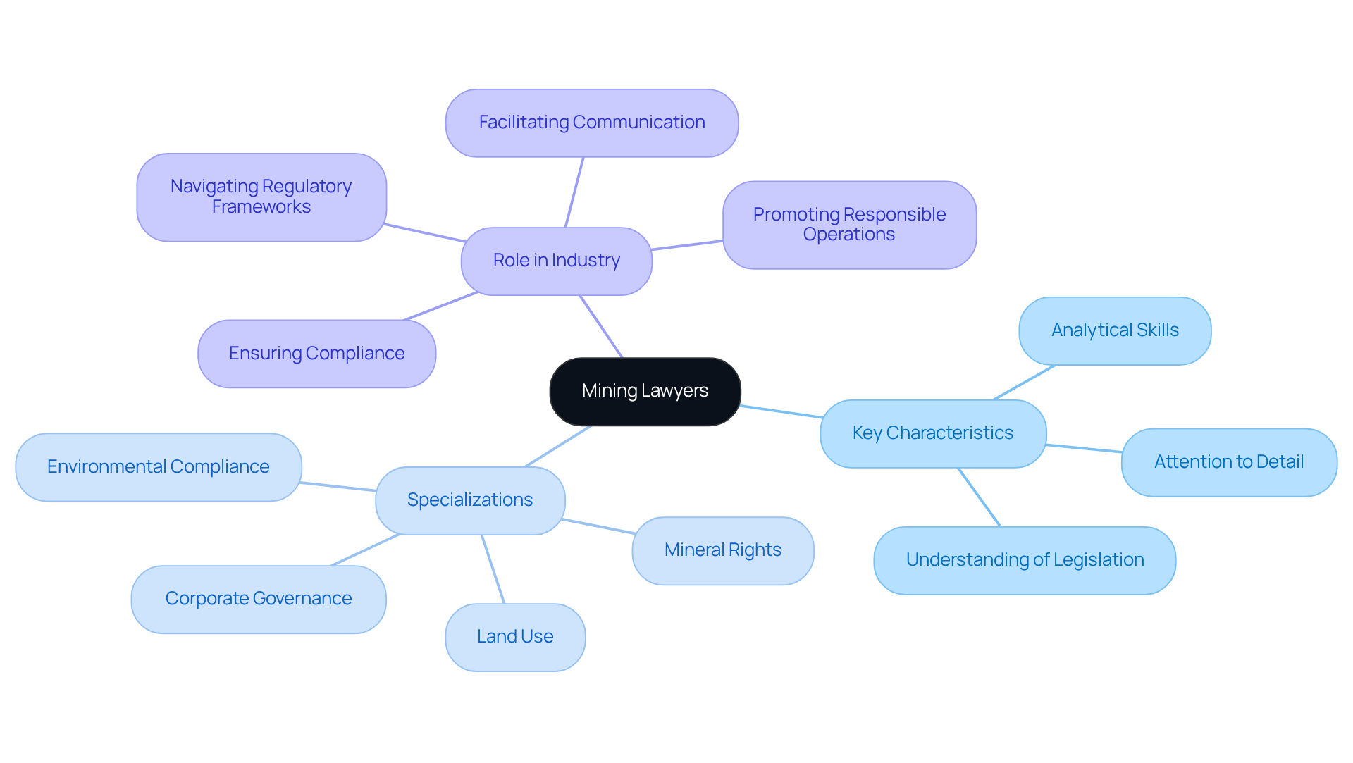 The central node represents mining lawyers, while the branches illustrate their essential traits and areas of specialization. Each branch connects to specific skills or fields, helping you understand the multifaceted role of these legal professionals.