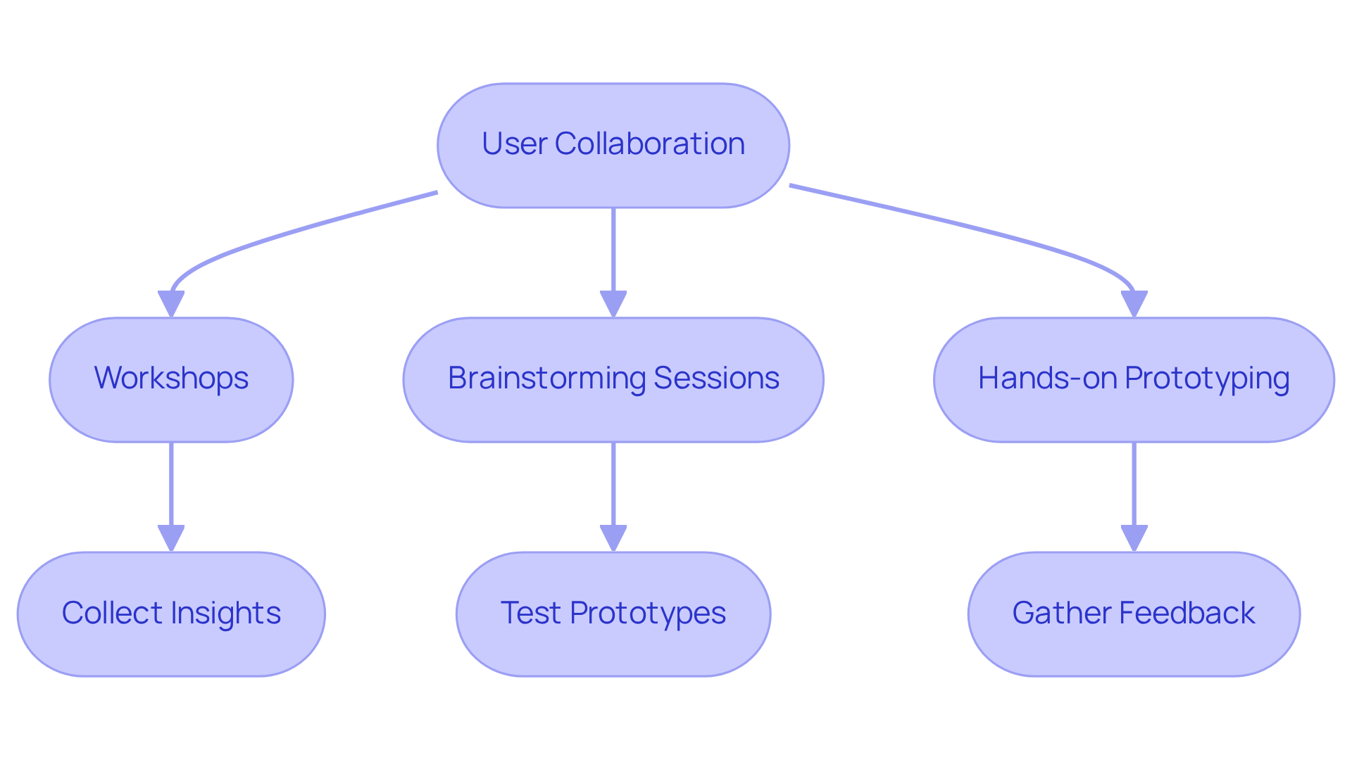 This flowchart shows the steps involved in collaborating with users to design and prototype solutions. Each box represents a stage in the process, and the arrows indicate how one step leads to the next. Follow the flow to understand how user involvement enhances the design and prototyping phases. This flowchart shows the steps involved in collaborating with users to design and prototype solutions. Each box represents a stage in the process, and the arrows indicate how one step leads to the next. Follow the flow to understand how user involvement enhances the design and prototyping phases.