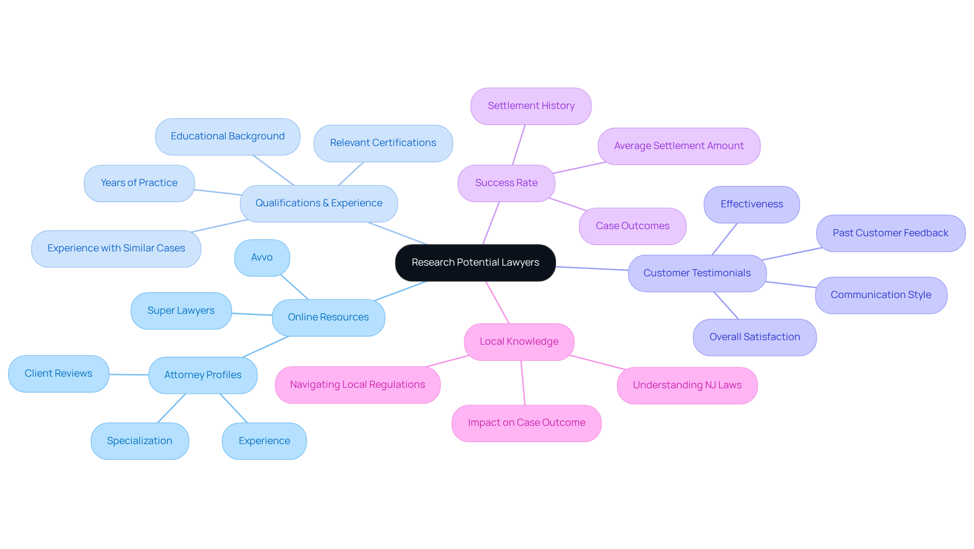 This mindmap helps you visualize the steps to take when looking for a lawyer. Start at the center with the main topic, then follow the branches to explore different aspects like online resources and qualifications. Each branch gives you specific tips to consider, making it easier to find the right attorney for your needs. This mindmap helps you visualize the steps to take when looking for a lawyer. Start at the center with the main topic, then follow the branches to explore different aspects like online resources and qualifications. Each branch gives you specific tips to consider, making it easier to find the right attorney for your needs.