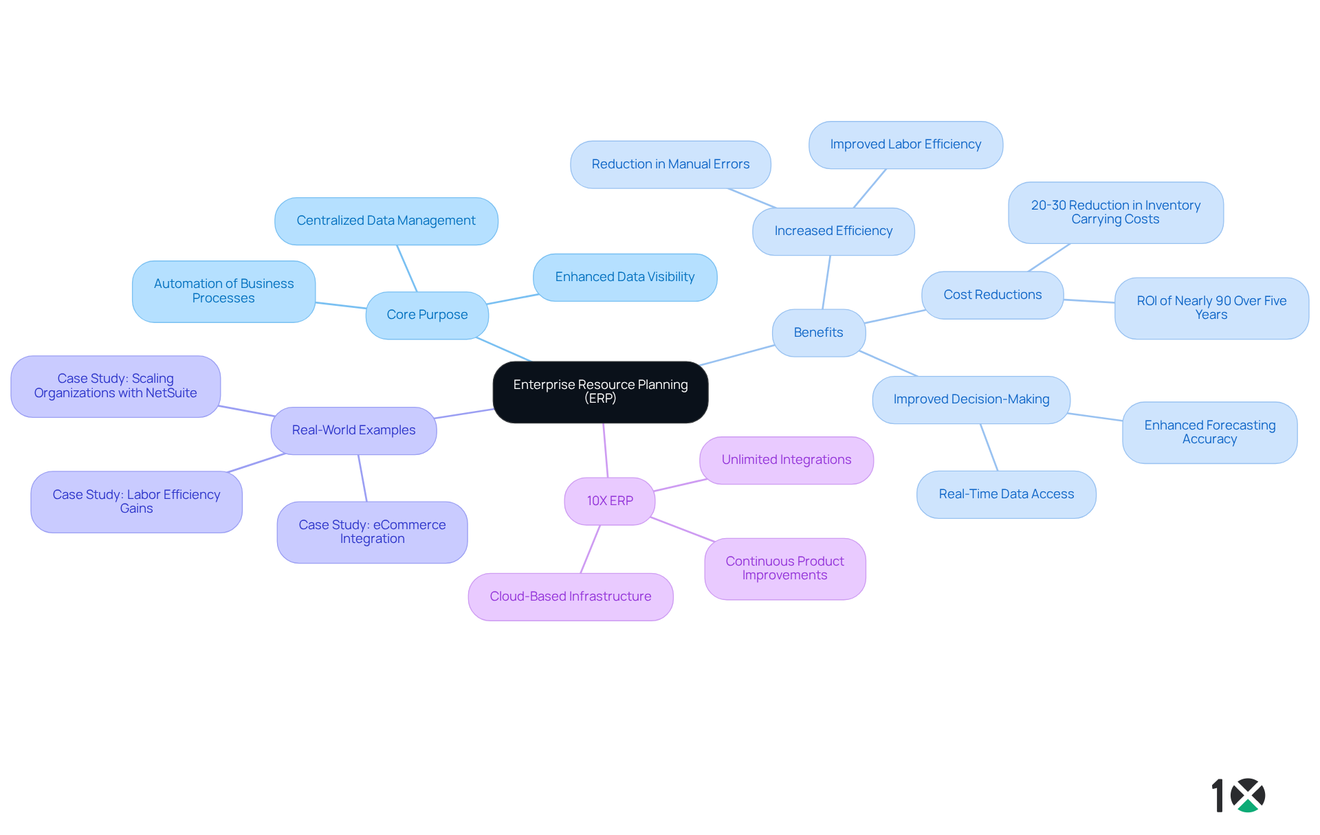 Understanding the Advantages of ERP for Distributors' Success - 10X ERP