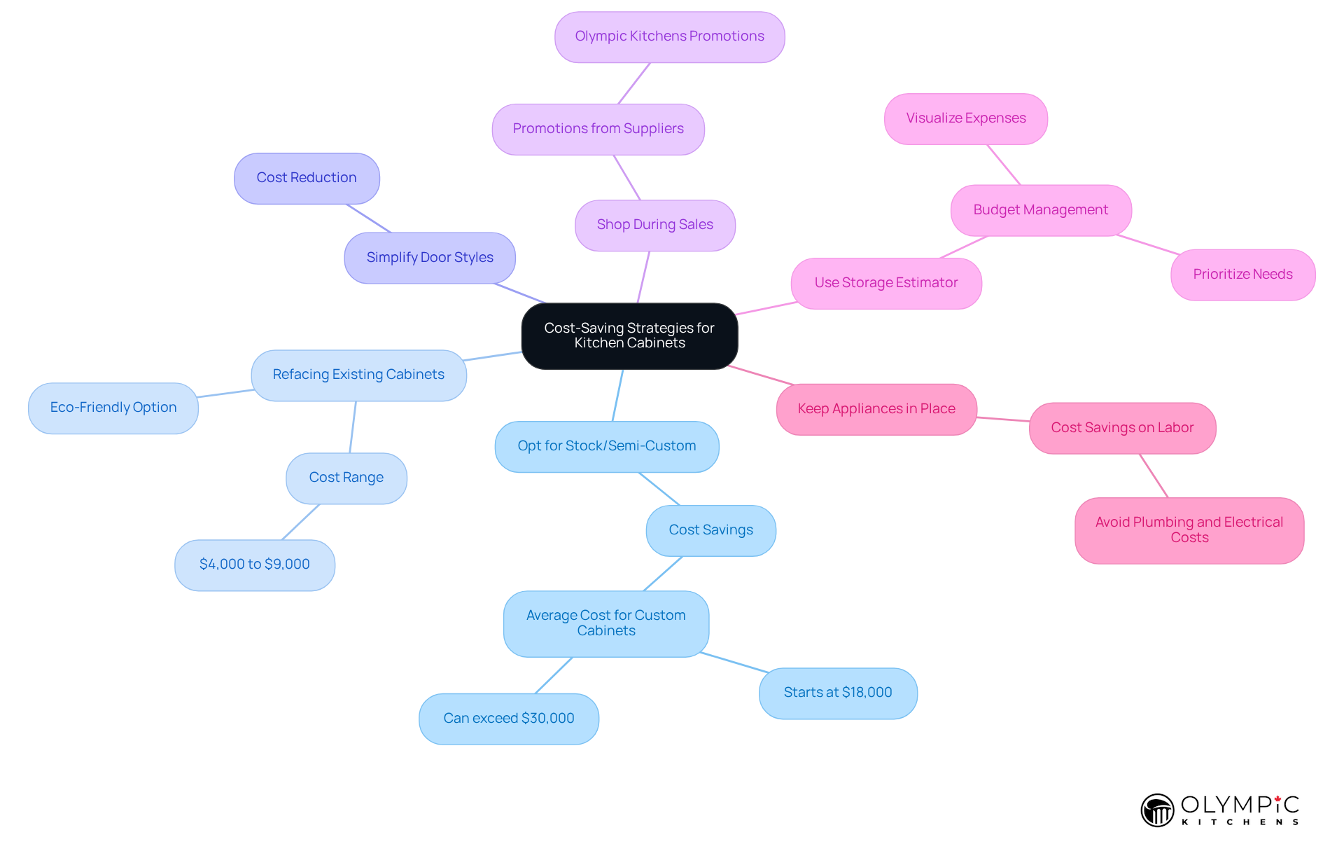 The central node represents the main theme of cost-saving strategies. Each branch shows a different strategy, and sub-branches provide additional details or costs associated with that strategy. The colors help differentiate between the various approaches. The central node represents the main theme of cost-saving strategies. Each branch shows a different strategy, and sub-branches provide additional details or costs associated with that strategy. The colors help differentiate between the various approaches.