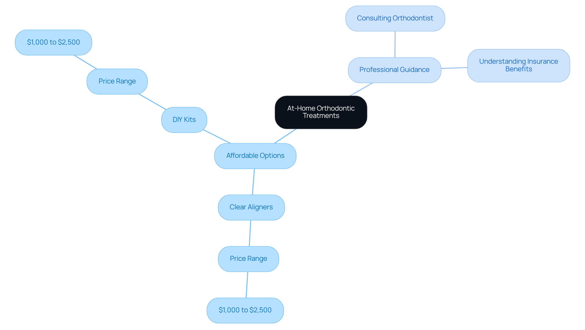 This mindmap starts with the main topic of at-home orthodontic treatments. The branches show different affordable options and the importance of professional guidance. Each option is connected to its cost and the need for consultation, helping you see the full picture of caring for your child's smile.