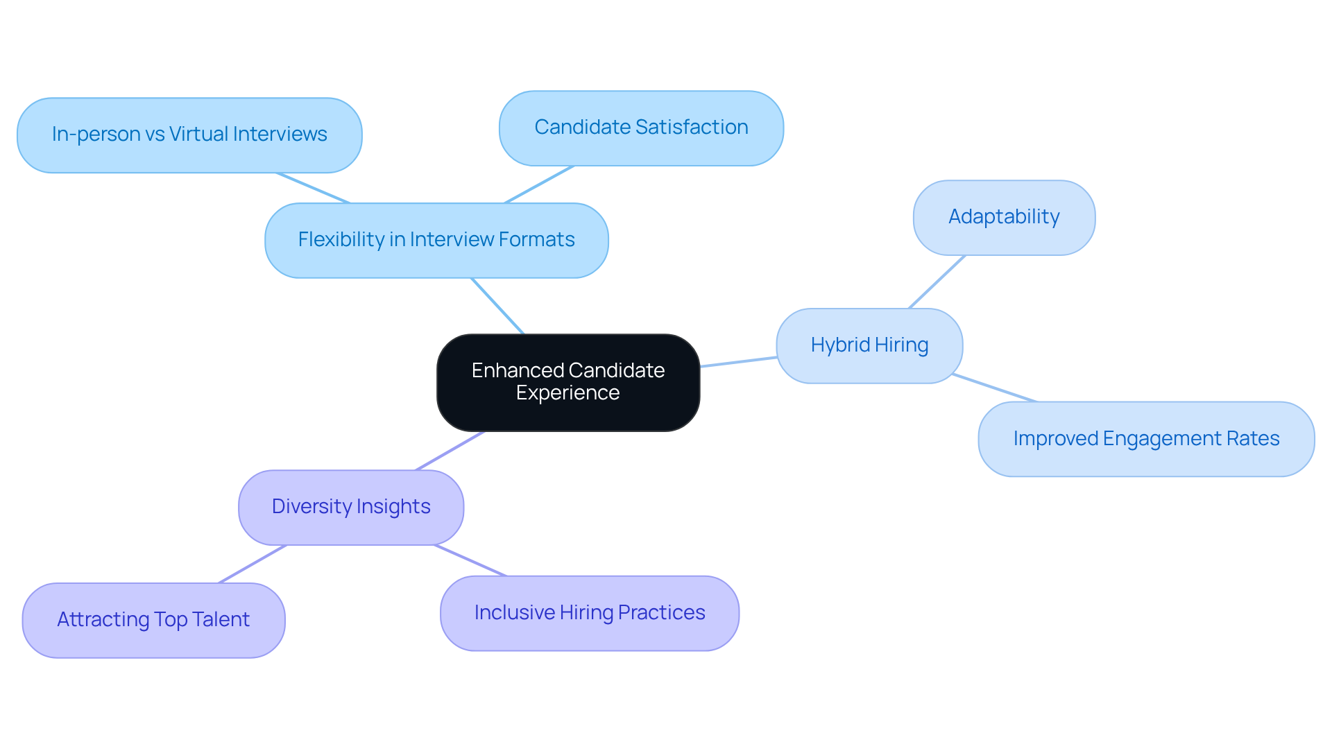 Begin at the center with the main theme, then explore how different aspects of flexible hiring contribute to a better experience for candidates. Each branch shows a strategy or outcome related to the main concept.
