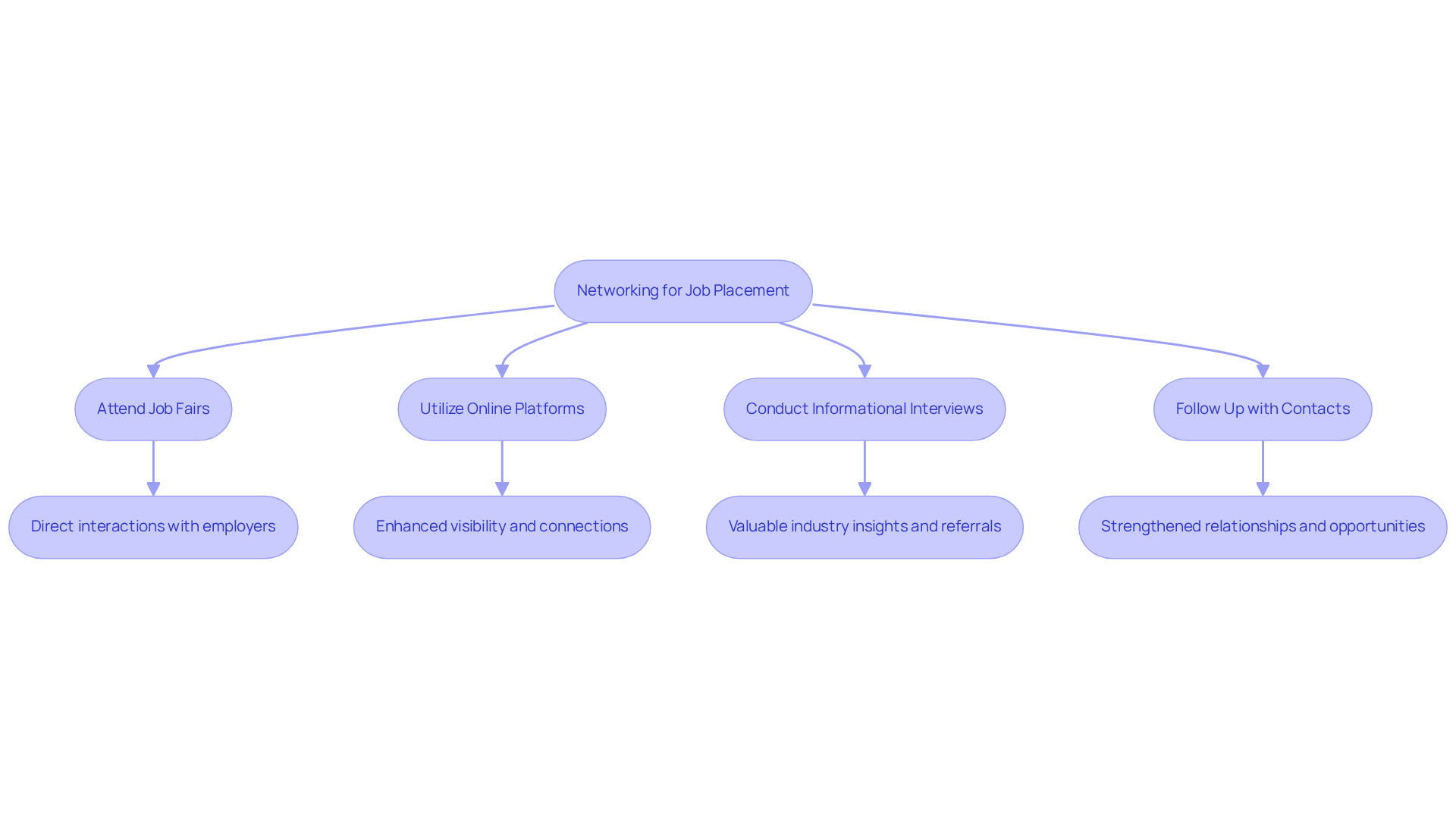 This flowchart shows the steps you can take to network effectively for job opportunities. Each step leads to actions that can help you connect with potential employers and enhance your job search. This flowchart shows the steps you can take to network effectively for job opportunities. Each step leads to actions that can help you connect with potential employers and enhance your job search.