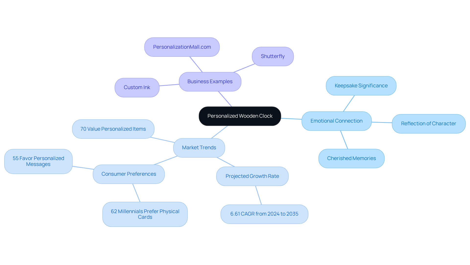 The center represents the main topic of personalized wooden clocks, with branches showing related ideas that highlight emotional significance, market growth, and examples of businesses in this space. The center represents the main topic of personalized wooden clocks, with branches showing related ideas that highlight emotional significance, market growth, and examples of businesses in this space.