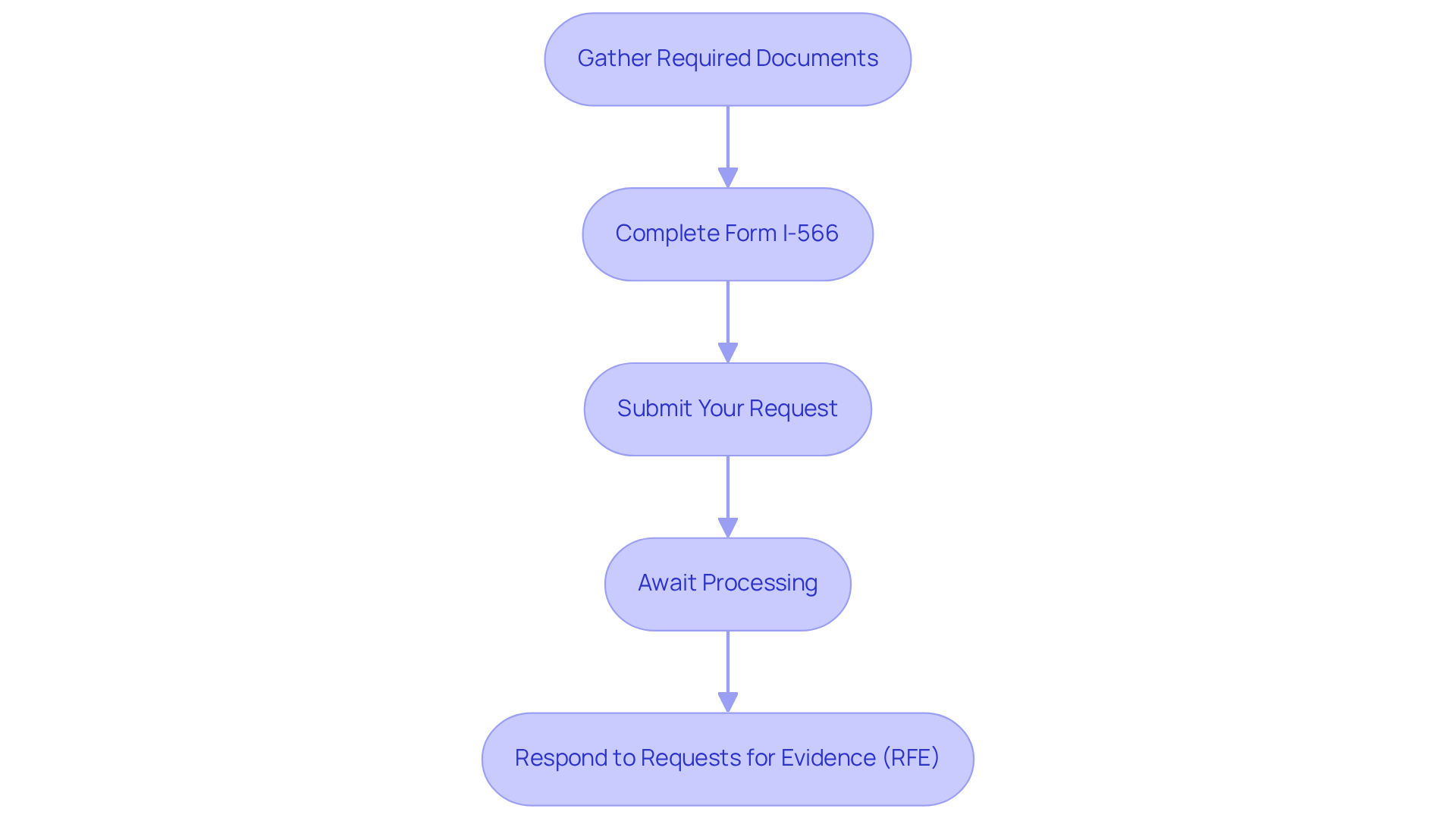 Each box represents a step you need to take to change your A-2 visa status. Follow the arrows to see the order of actions you should complete for a successful application.