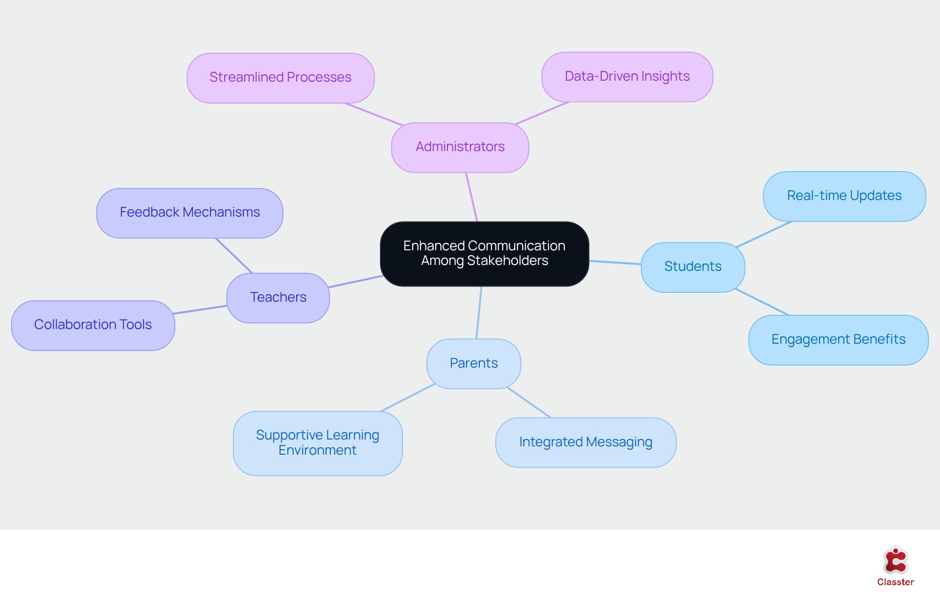 The center represents the main theme of communication enhancement, while the branches show the different groups involved and how they interact. Each color-coded branch highlights the unique contributions and benefits of the communication platform.
