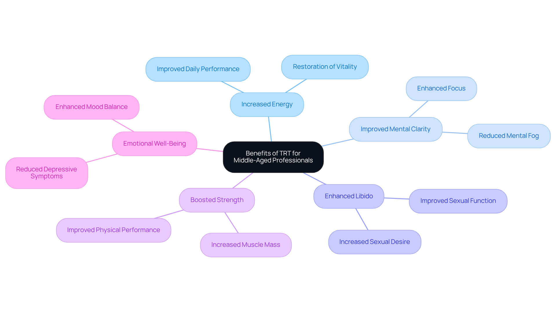 This mindmap illustrates how TRT can positively impact various aspects of life for middle-aged professionals. Each branch represents a key benefit, and the sub-branches provide more details on how TRT can help improve energy, mental clarity, and overall quality of life.