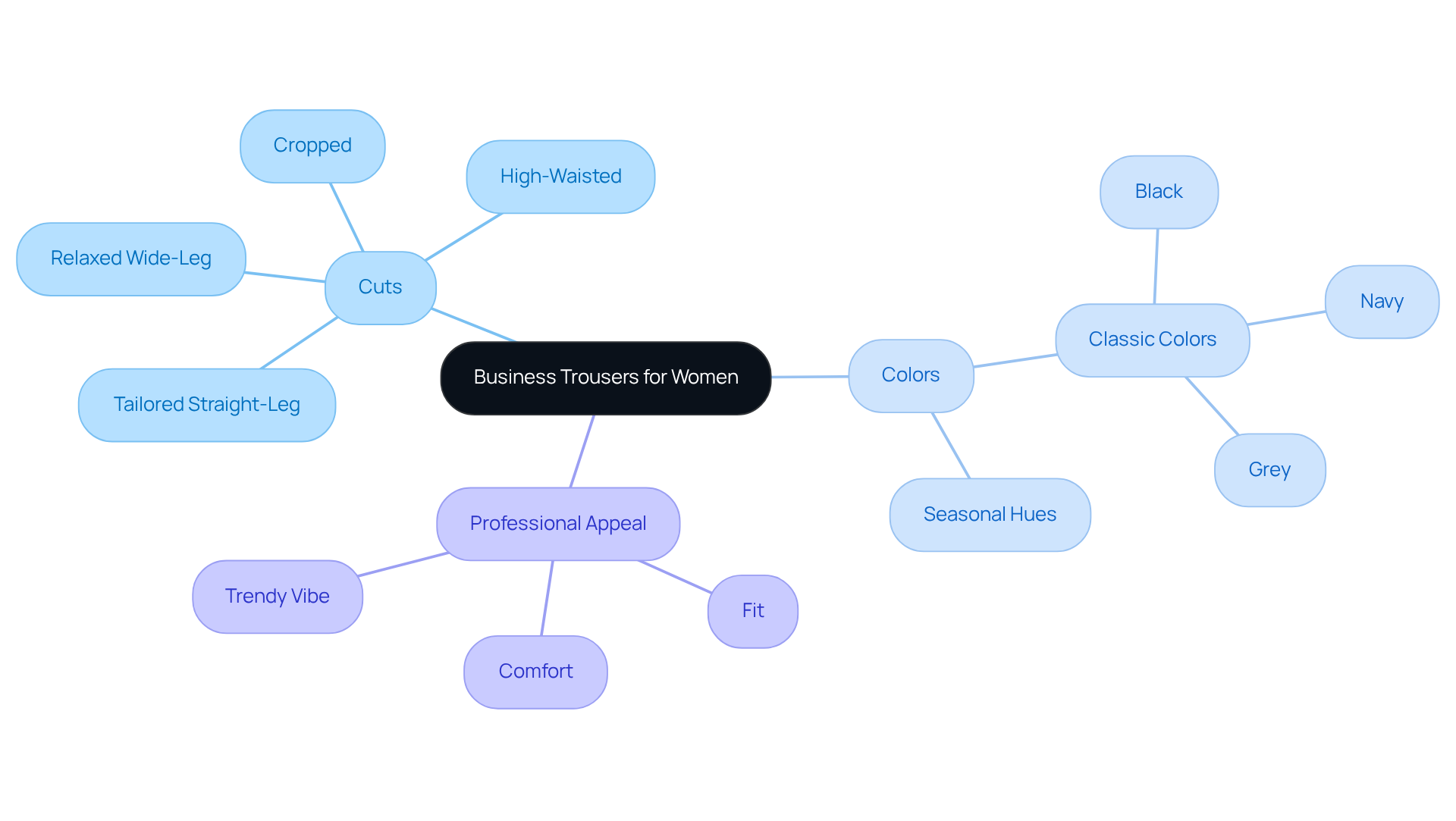 The central idea is about women's business trousers, with branches showing different cuts, colors, and how they relate to professionalism. Each branch helps you understand the variety and choices available. The central idea is about women's business trousers, with branches showing different cuts, colors, and how they relate to professionalism. Each branch helps you understand the variety and choices available.