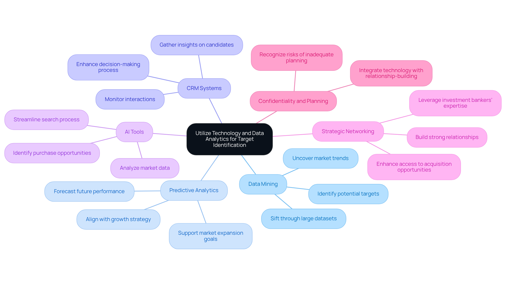 The central node represents the main focus on technology and data analytics for acquisitions. Each branch shows a key strategy, and the sub-branches provide more details on how to implement these strategies effectively.