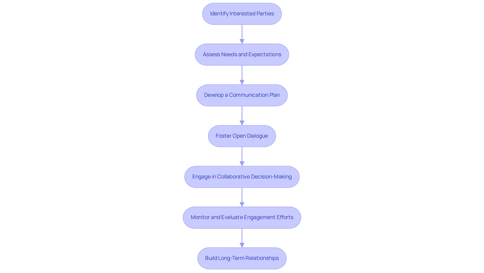 Each box represents a step in the engagement process, and the arrows indicate the sequential flow between steps.