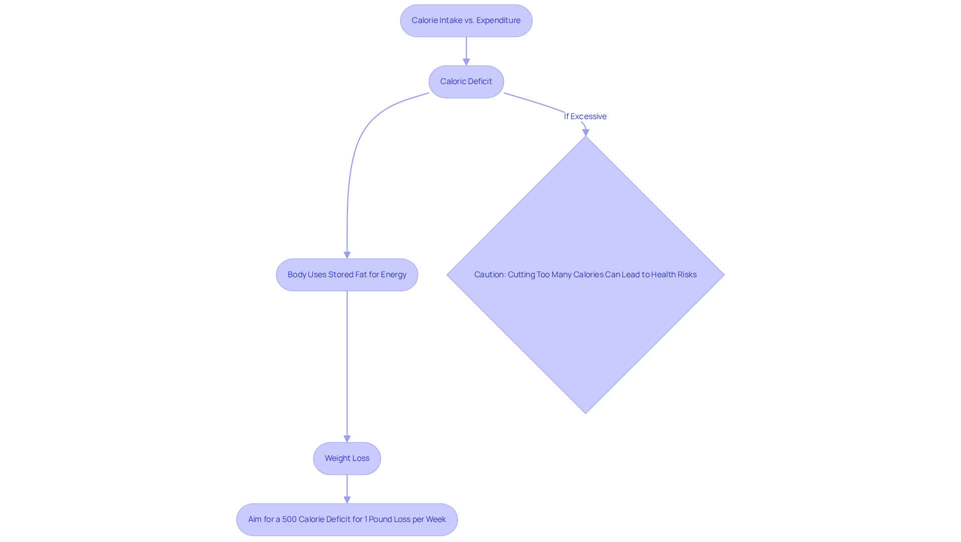 This flowchart illustrates how managing your calorie intake and expenditure leads to a calorie deficit, which is essential for weight loss. Follow the arrows to see how each step connects to the next, and remember that a balanced approach is key to maintaining health.