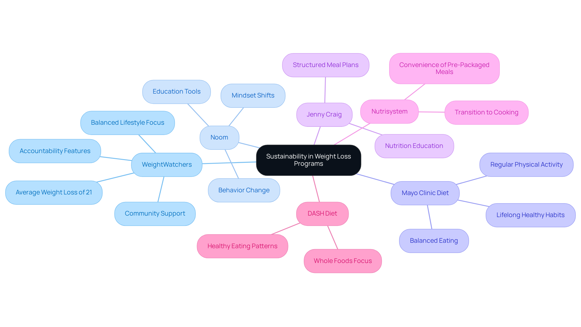 This mindmap starts with the main idea of sustainability in weight loss programs at the center. Each branch represents a different program, showing how they contribute to long-term success. Follow the branches to see the specific strategies each program uses to help individuals maintain their weight loss. This mindmap starts with the main idea of sustainability in weight loss programs at the center. Each branch represents a different program, showing how they contribute to long-term success. Follow the branches to see the specific strategies each program uses to help individuals maintain their weight loss.