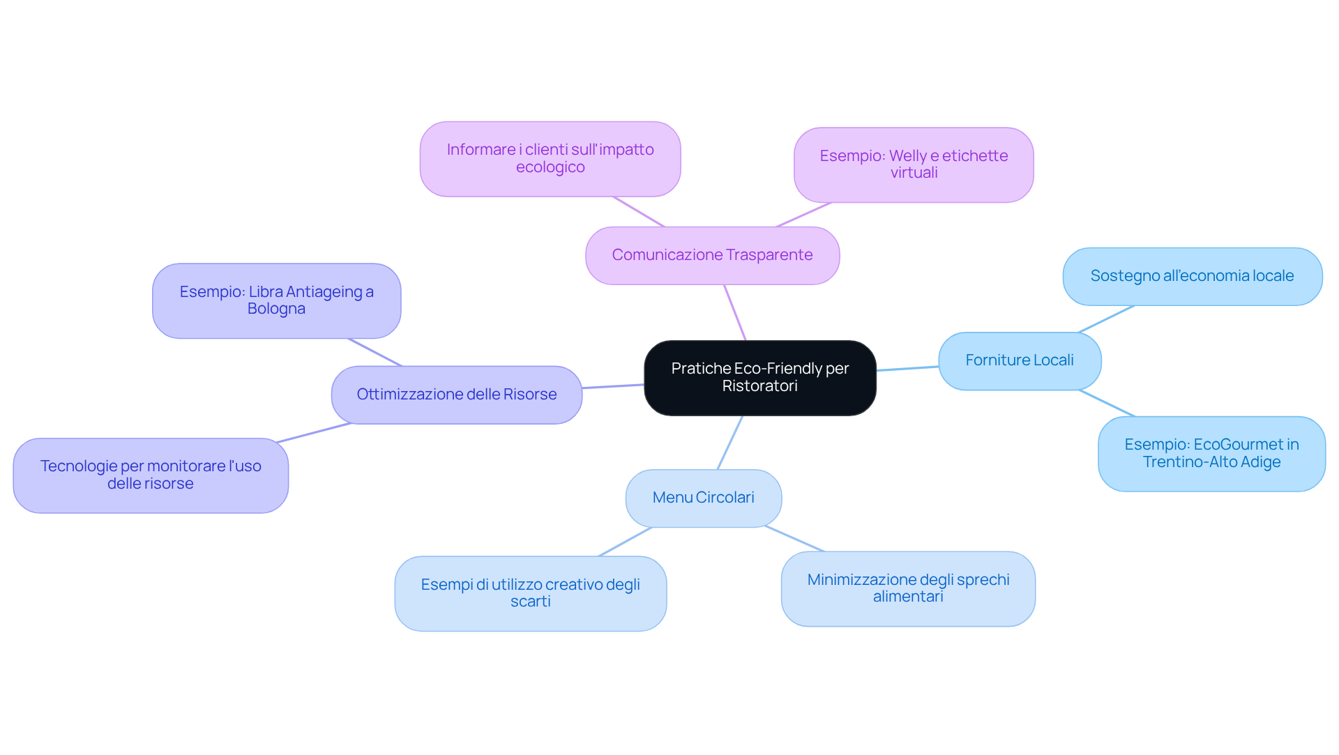 Il nodo centrale rappresenta il tema principale, mentre i rami mostrano le diverse strategie. Ogni sotto-ramo fornisce dettagli o esempi pratici, aiutando a comprendere come ogni strategia contribuisce a un'operazione ristorativa più sostenibile.