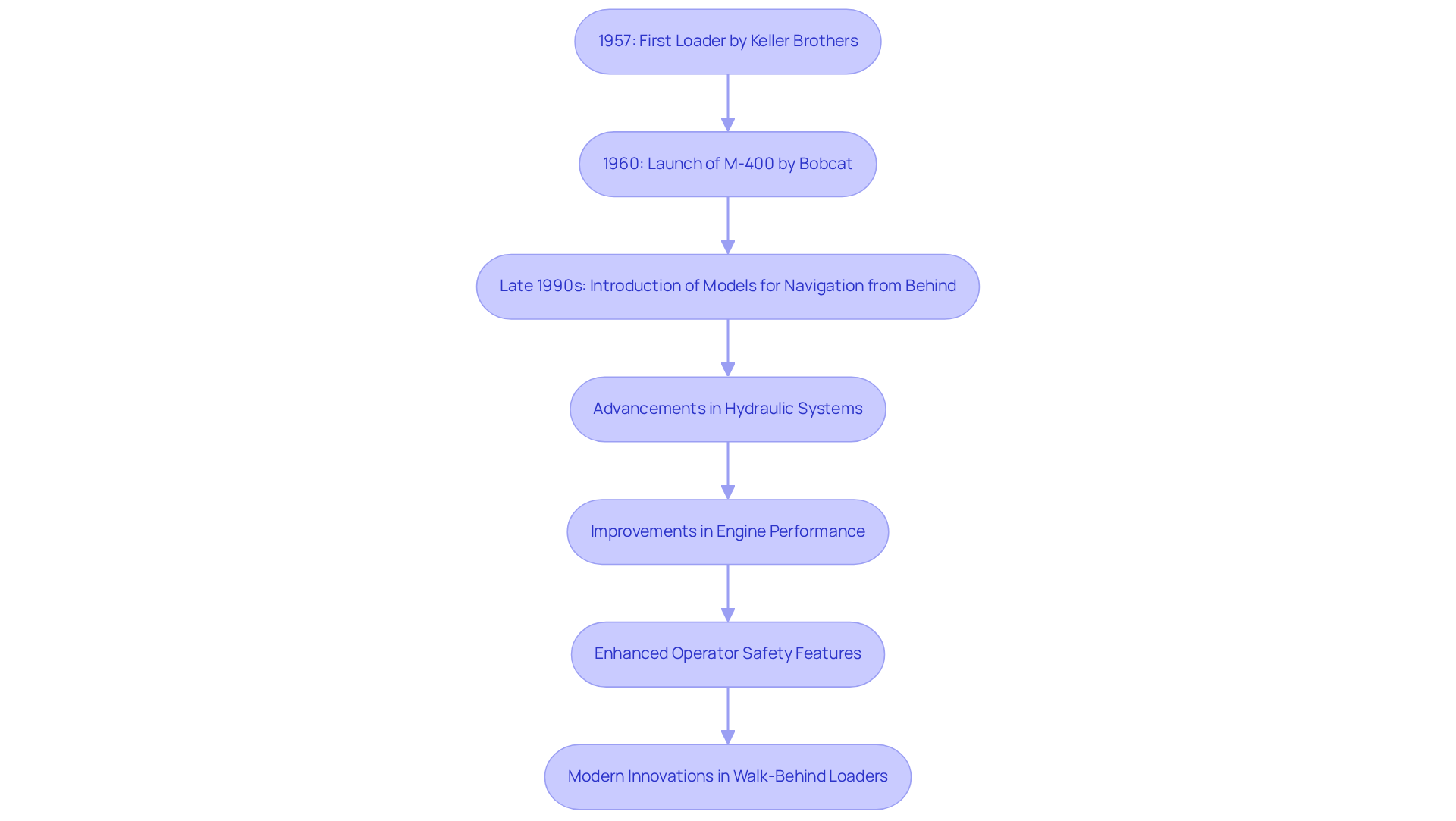 Each box represents a significant milestone in the evolution of walk-behind skid steers. Follow the arrows to see how each development builds on the previous one, showcasing the journey from the first loader to modern innovations. Each box represents a significant milestone in the evolution of walk-behind skid steers. Follow the arrows to see how each development builds on the previous one, showcasing the journey from the first loader to modern innovations.