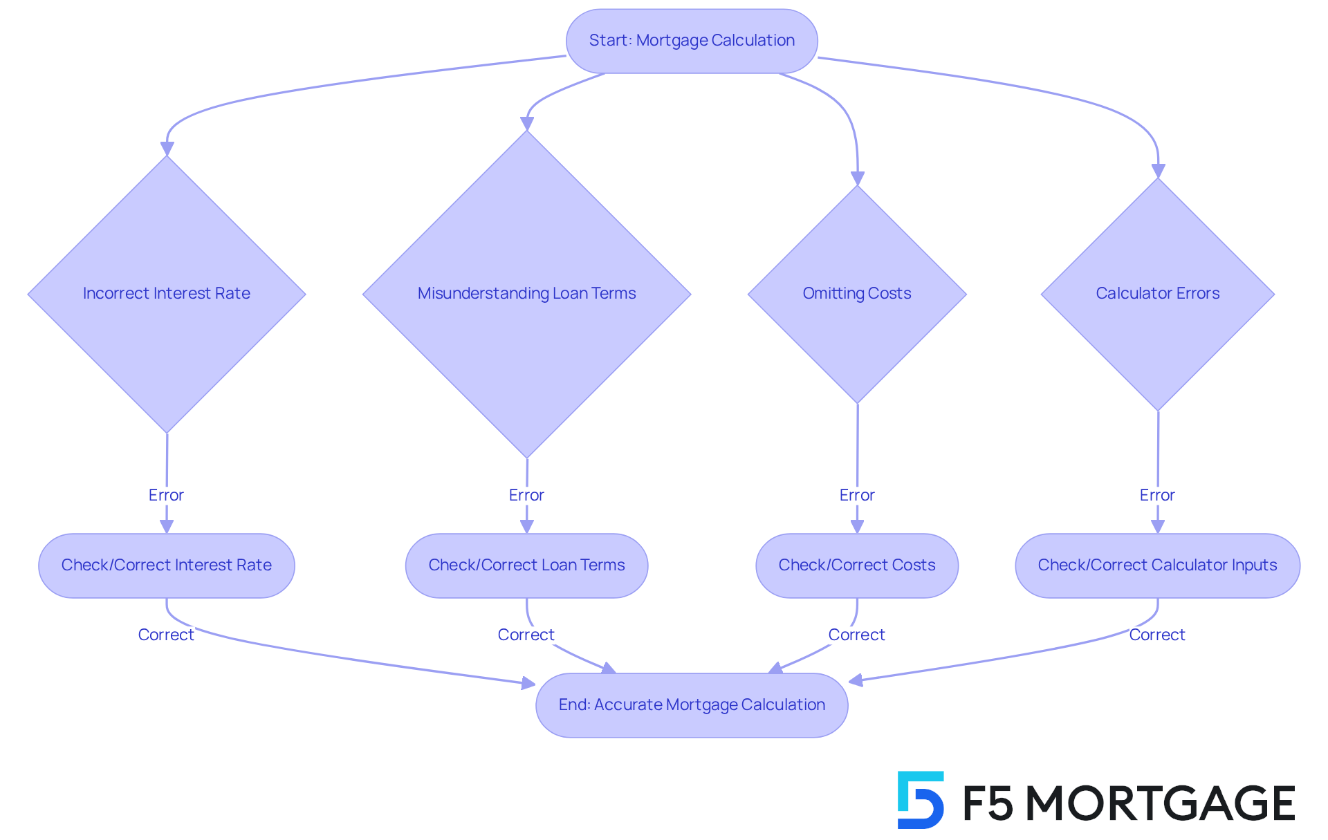 Follow the flowchart to identify common mistakes in mortgage calculations. Each box represents a potential issue, and the arrows guide you on how to correct them. Green paths indicate correct actions, while red highlights areas needing attention.