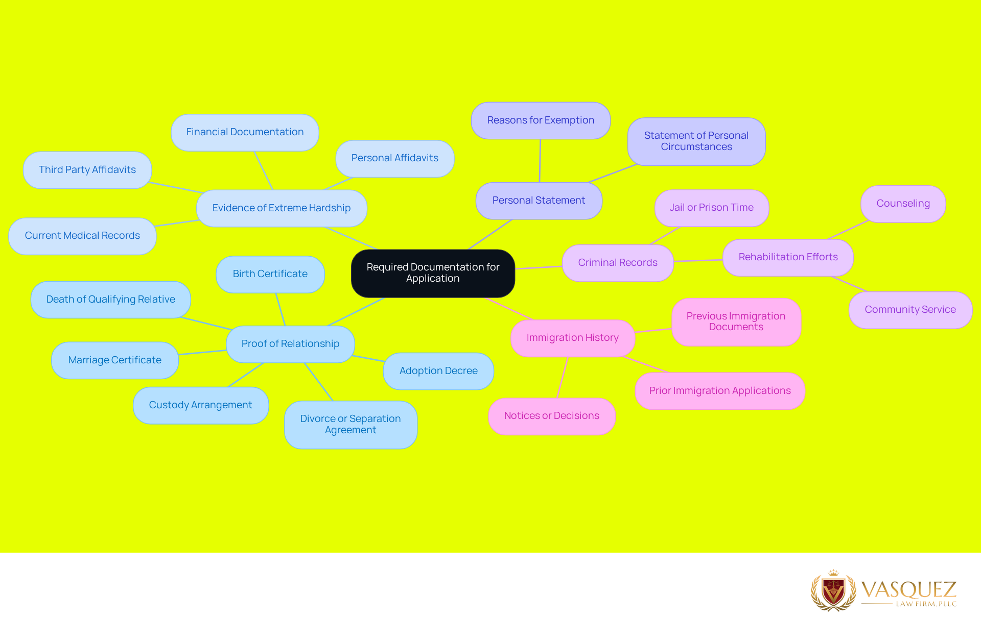 This mindmap shows the different types of documents you need for your application. Start at the center with the main topic, then follow the branches to see each category of documents and the specific examples that fall under each one.