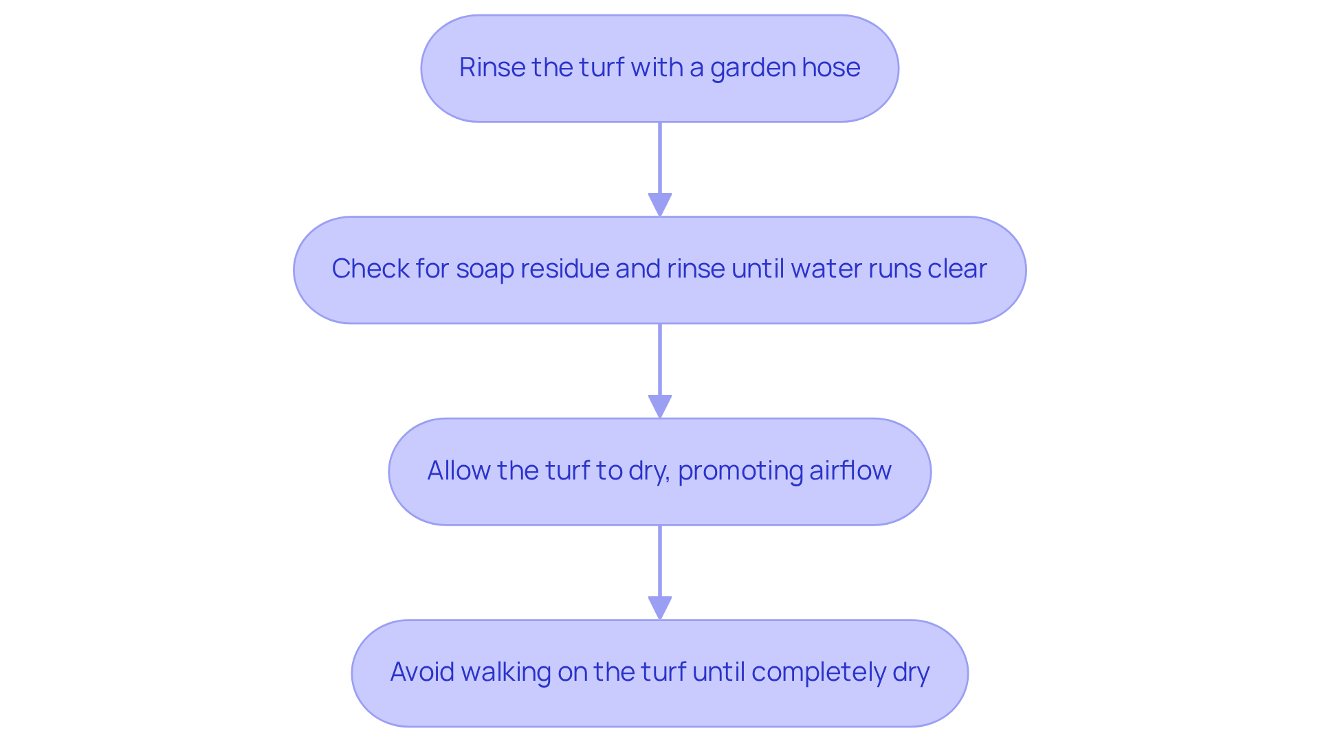 Follow the arrows from one step to the next to ensure your turf is rinsed and dried properly. Each box shows what you need to do at that stage.
