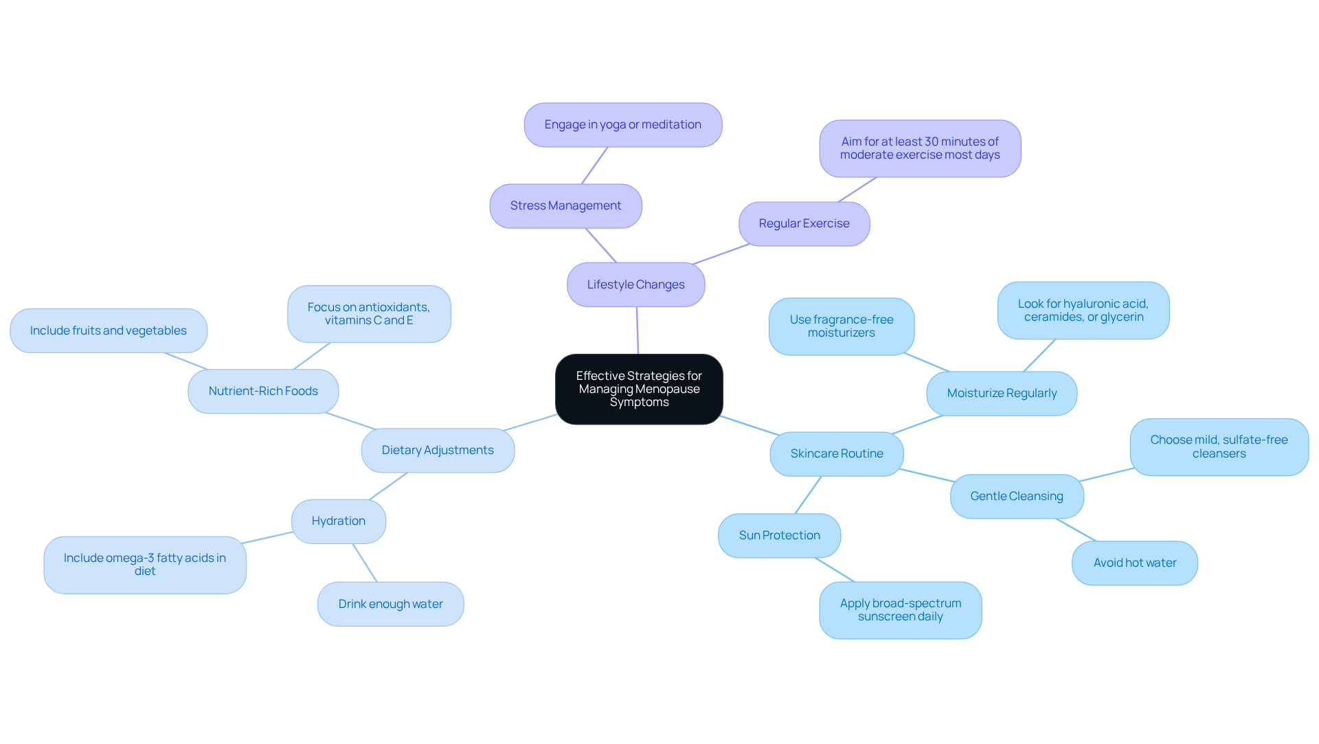 This mindmap shows various strategies to manage menopause symptoms. Start at the center with the main topic, then follow the branches to see specific areas like skincare, diet, and lifestyle. Each sub-branch lists actionable tips to help improve your skin health and overall well-being.