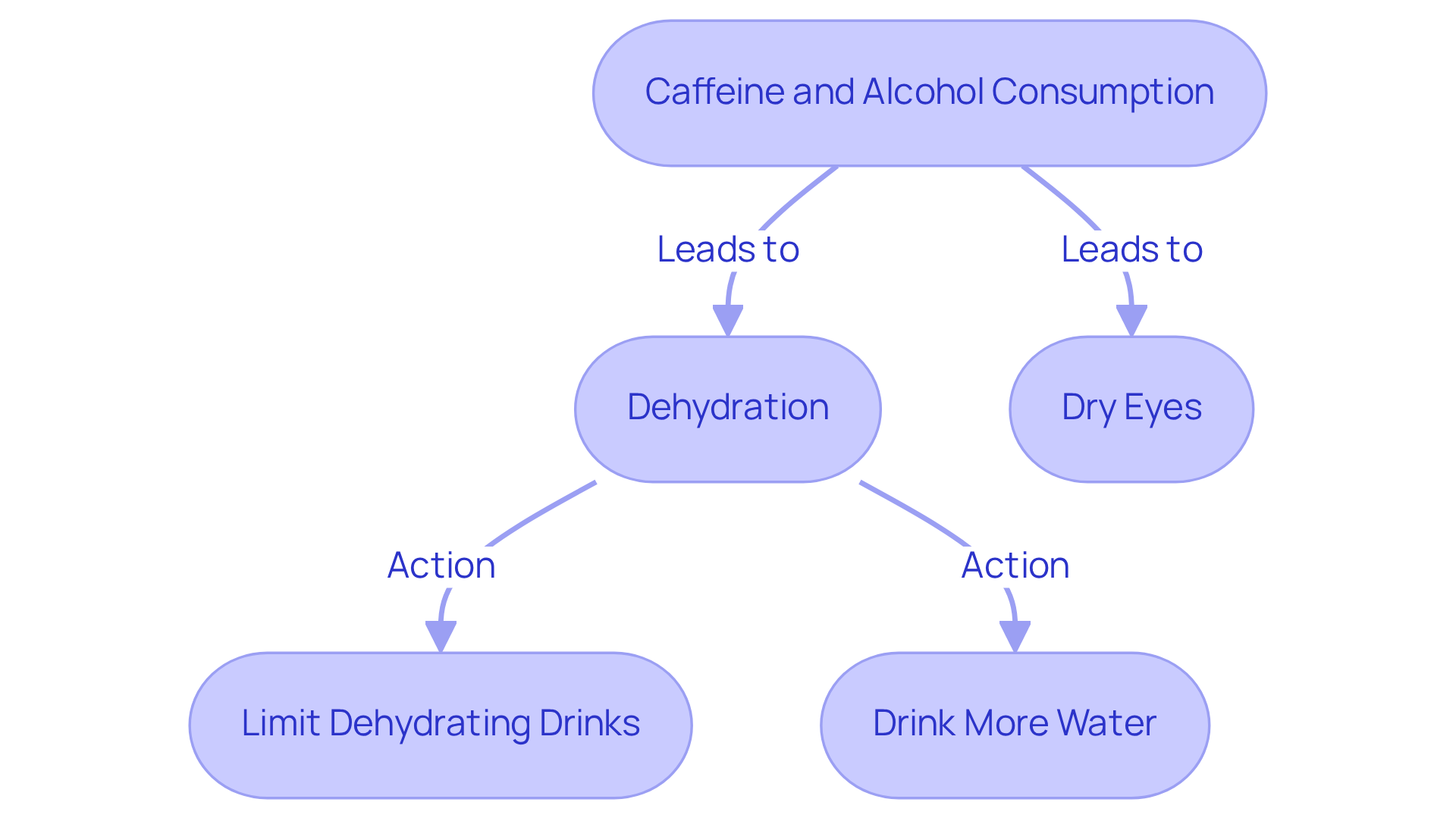 Este diagrama de flujo muestra cómo el consumo de cafeína y alcohol puede provocar deshidratación, lo que a su vez causa sequedad ocular. Sigue las flechas para ver cómo limitar estas bebidas y aumentar la ingesta de agua puede mejorar la comodidad de tus ojos. This flowchart shows how drinking caffeine and alcohol can lead to dehydration, which in turn causes dry eyes. Follow the arrows to see how limiting these drinks and increasing water intake can help improve your eye comfort.