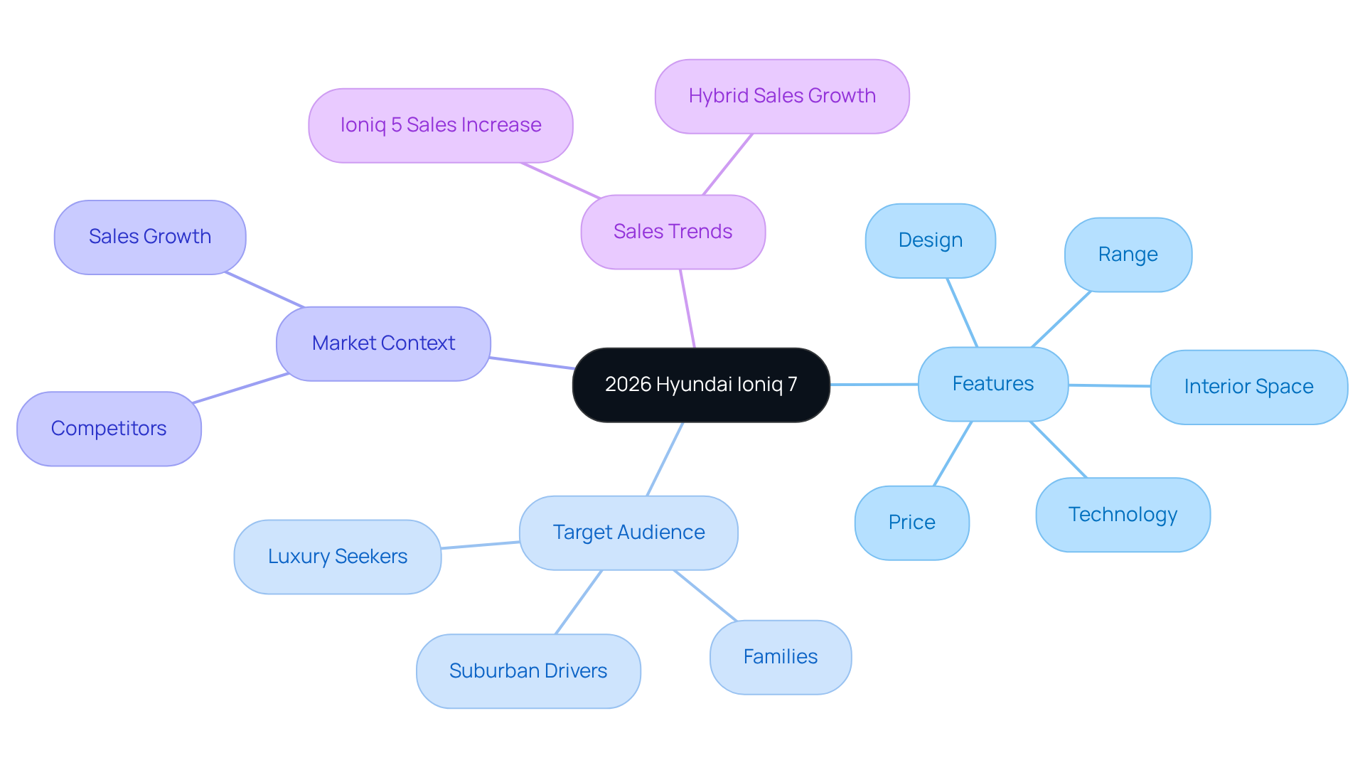 This mindmap illustrates the key aspects of the 2026 Hyundai Ioniq 7. Start at the center with the vehicle's name, then explore its features, who it's for, the competitive landscape, and recent sales trends. Each branch represents a different area of focus, helping you understand why the Ioniq 7 stands out in the luxury electric SUV market. This mindmap illustrates the key aspects of the 2026 Hyundai Ioniq 7. Start at the center with the vehicle's name, then explore its features, who it's for, the competitive landscape, and recent sales trends. Each branch represents a different area of focus, helping you understand why the Ioniq 7 stands out in the luxury electric SUV market.