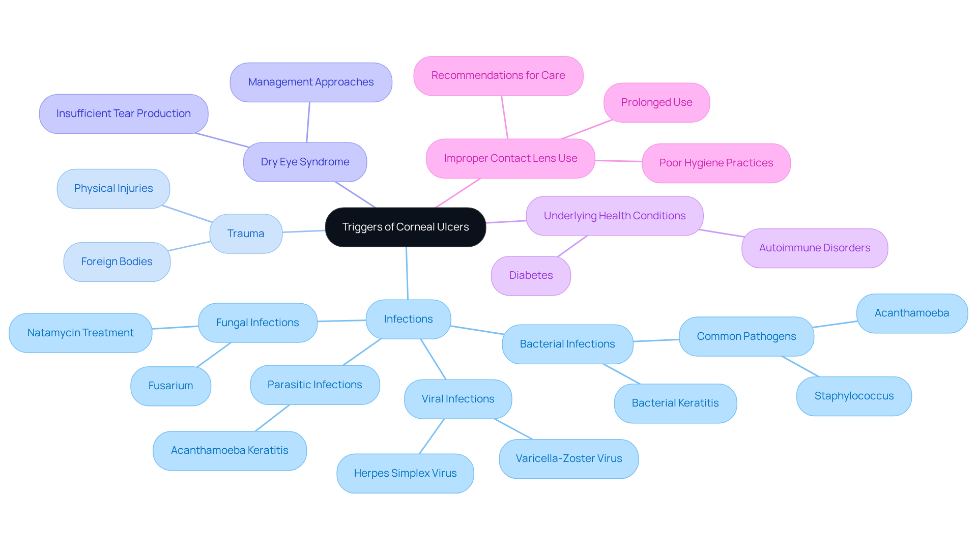 The central node represents the main topic, while the branches show different causes of corneal ulcers. Each color-coded branch leads to specific details, helping you understand how various factors contribute to the risk of developing ulcers.