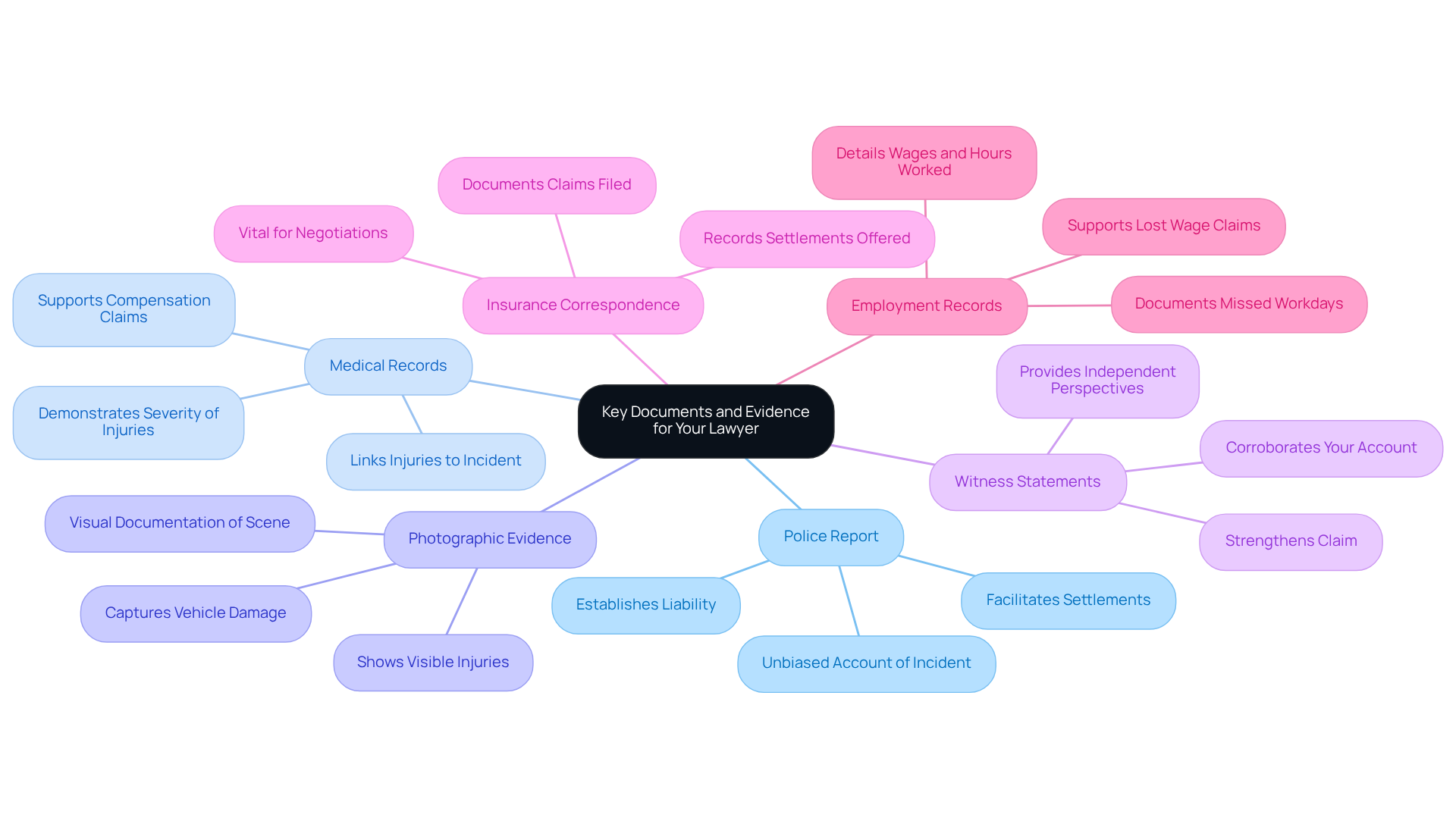 This mindmap shows the essential documents you need to gather for your lawyer. Each branch represents a type of evidence, and the sub-branches explain why they are important for your case. Follow the branches to see how each piece of evidence supports your claims. This mindmap shows the essential documents you need to gather for your lawyer. Each branch represents a type of evidence, and the sub-branches explain why they are important for your case. Follow the branches to see how each piece of evidence supports your claims.