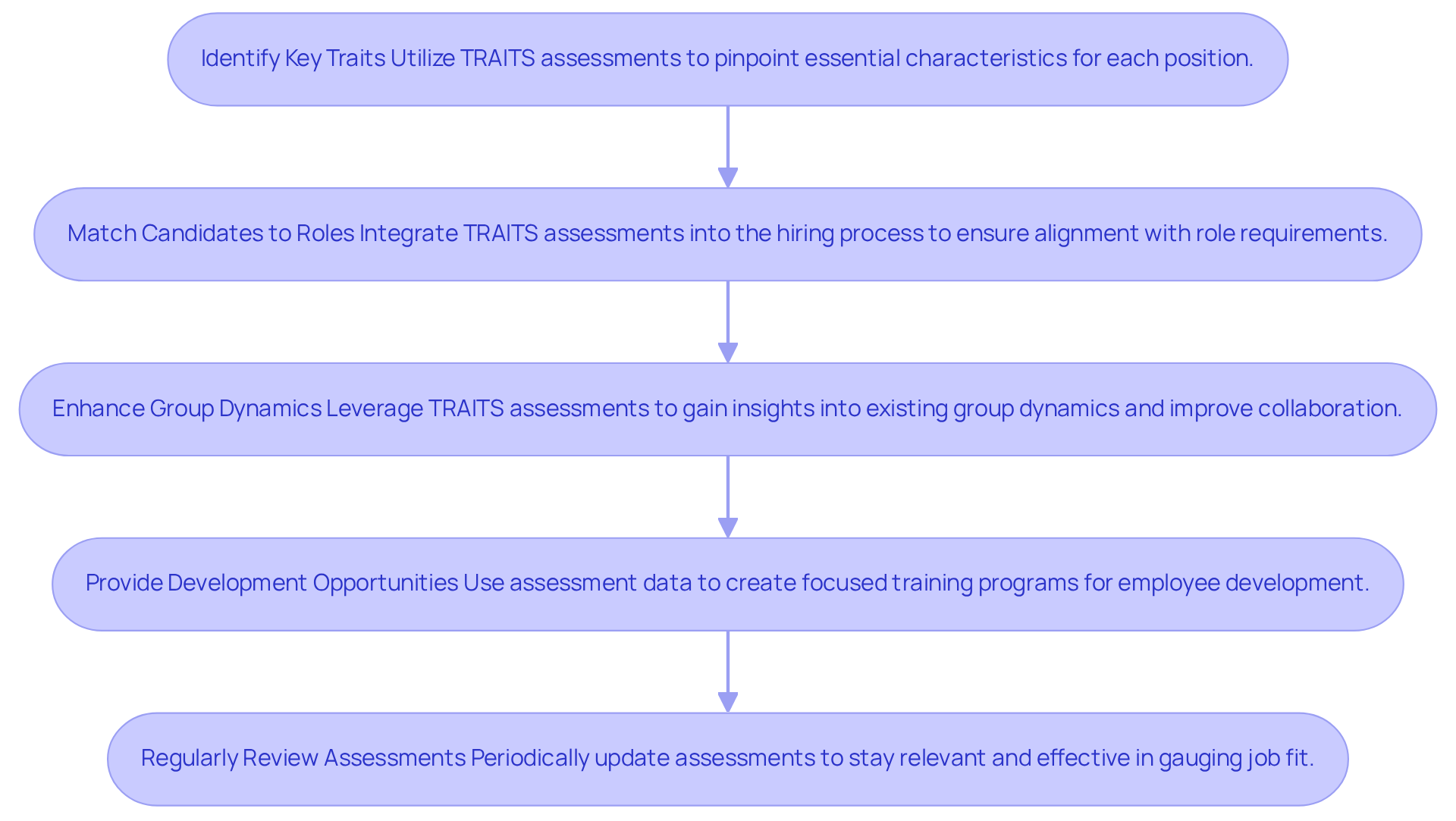 This flowchart outlines the steps organizations can take to effectively use psychometric assessments. Each box represents a key action, and the arrows show how these actions connect to create a comprehensive approach to aligning candidates with the right roles. This flowchart outlines the steps organizations can take to effectively use psychometric assessments. Each box represents a key action, and the arrows show how these actions connect to create a comprehensive approach to aligning candidates with the right roles.