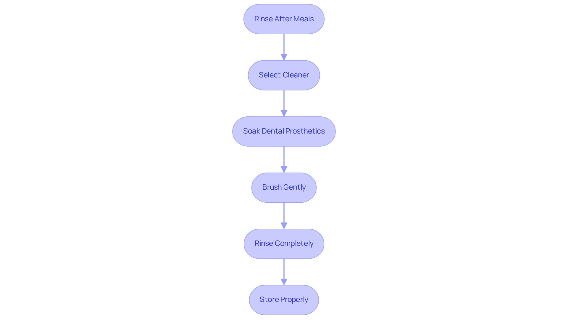 Follow the arrows to see the order of cleaning steps for your dentures. Each box describes an action you should take to keep your dental appliances in great condition.