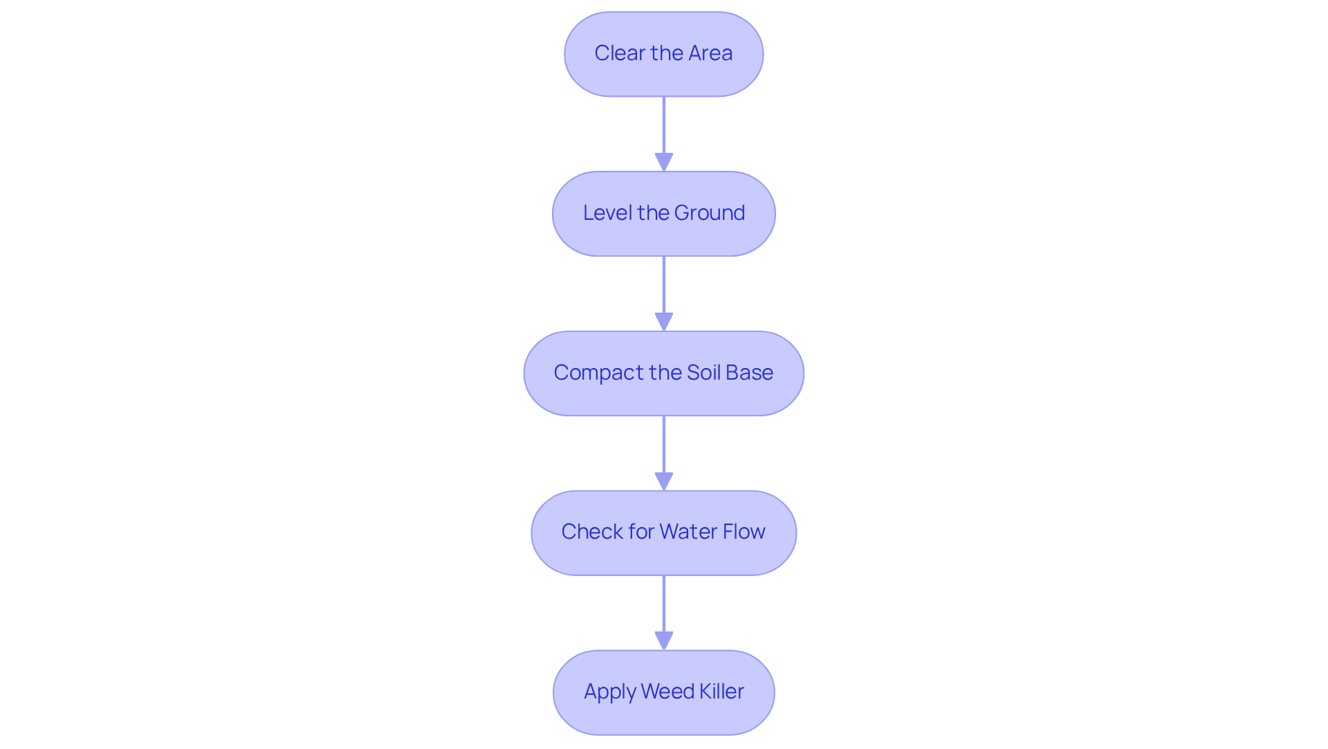 Each box represents a step in preparing your site for installation. Follow the arrows to see the order of actions needed to ensure a successful setup.