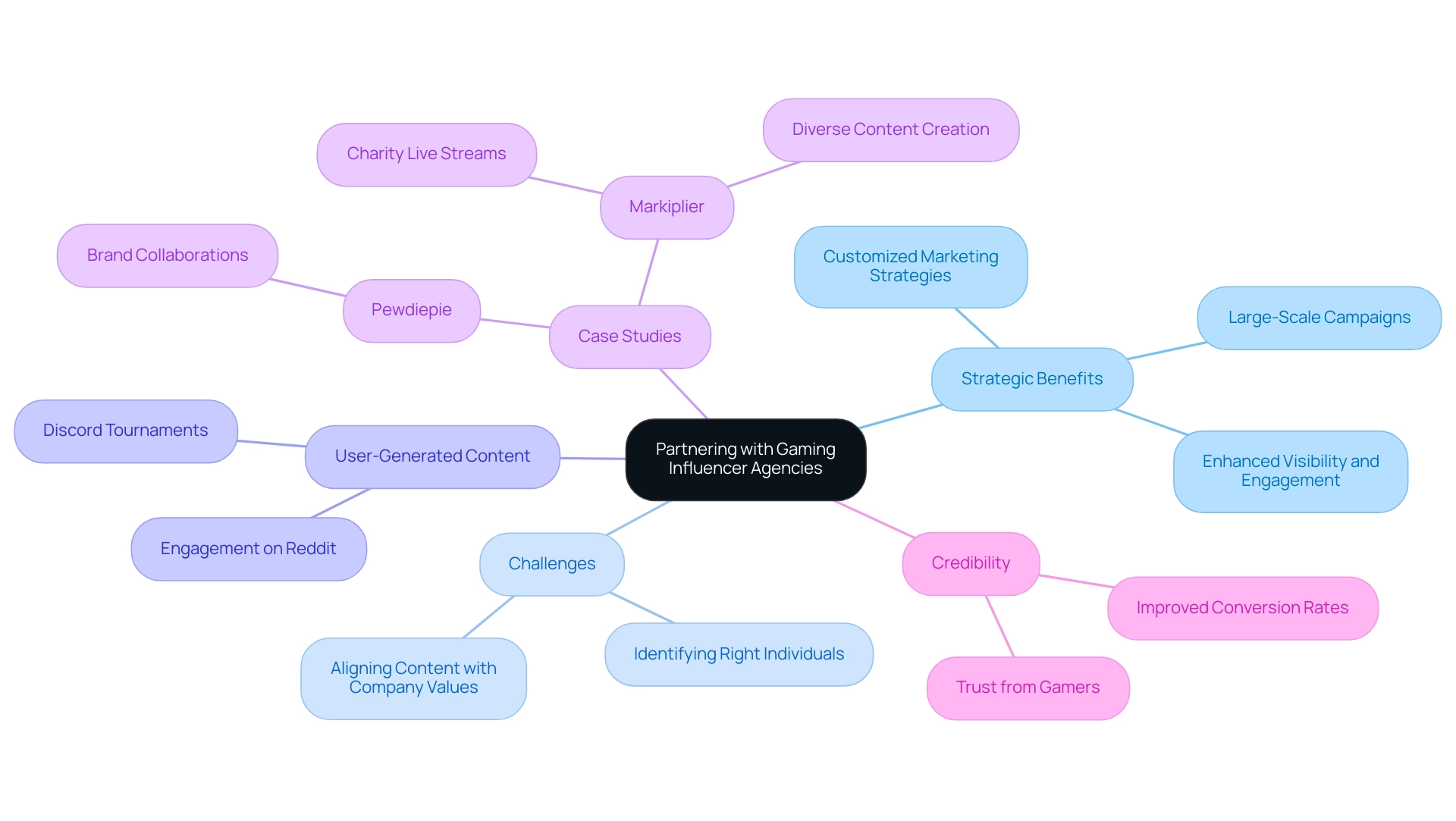 The central node represents the main topic, with branches detailing strategic benefits, challenges, user-generated content, case studies, and credibility in influencer marketing.