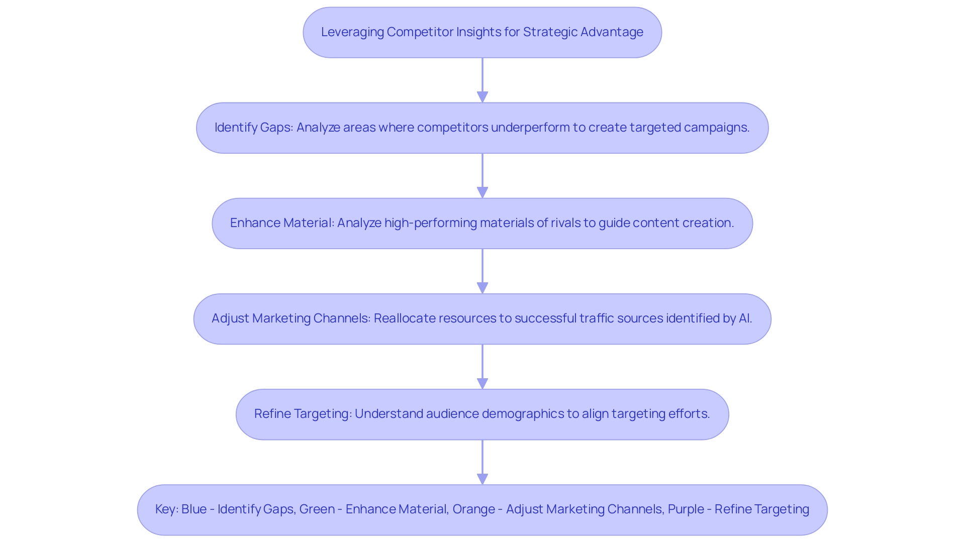 Each box represents a step in the process of leveraging competitor insights for marketing strategies, with color coding to differentiate each action.