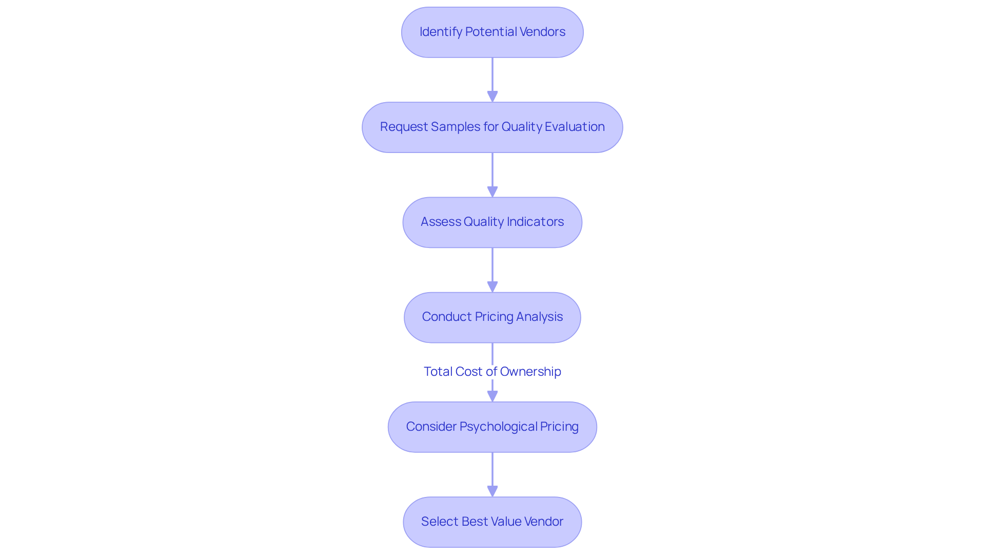 Follow the arrows to see each step in evaluating vendors. Each box represents a key action, guiding you through the process of assessing quality and pricing to make informed decisions.