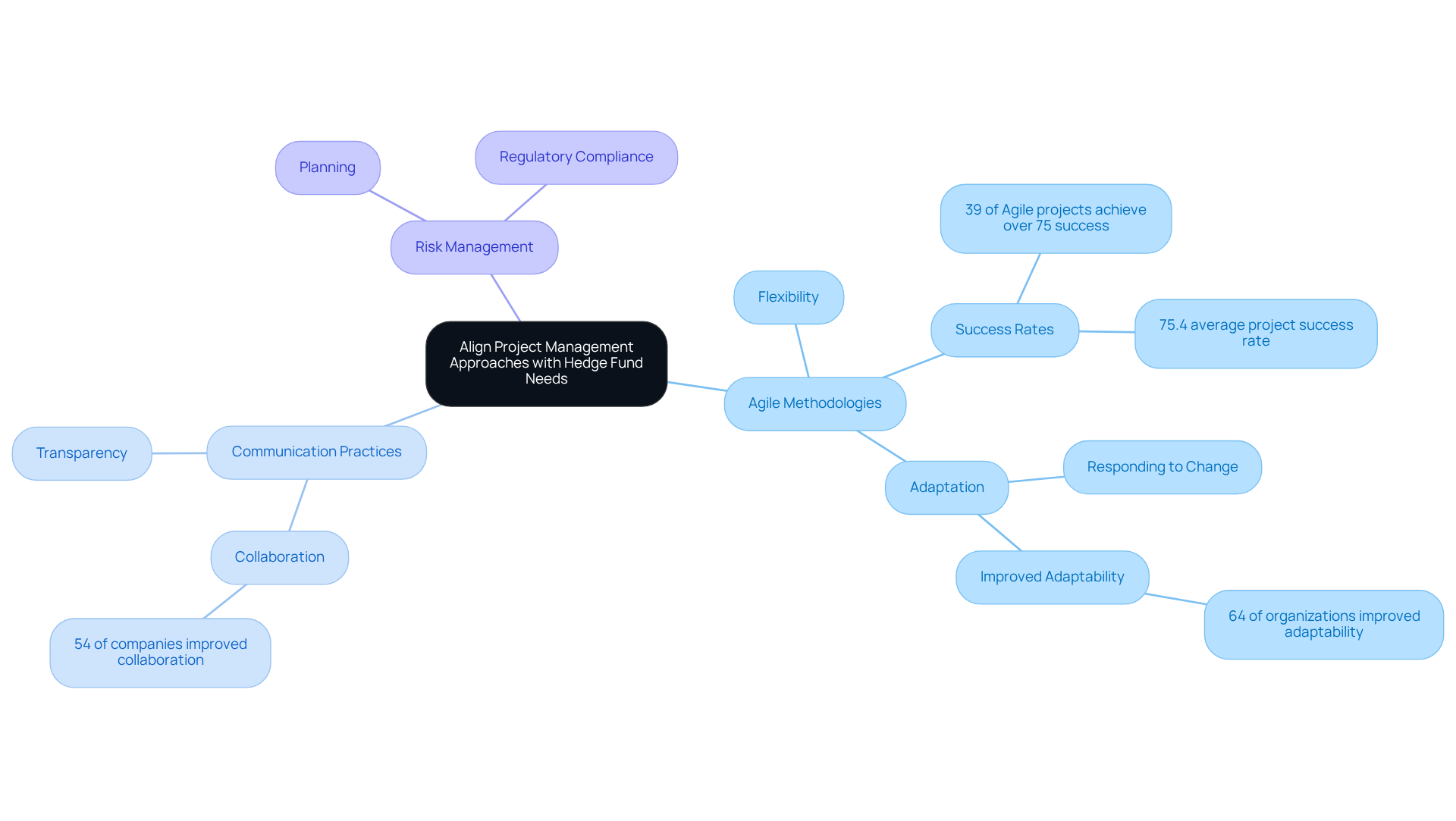This mindmap illustrates how different project management strategies connect to the specific needs of hedge funds. Start at the center with the main theme, then explore each branch to see how Agile methodologies, communication practices, and risk management contribute to effective project management in the financial sector.