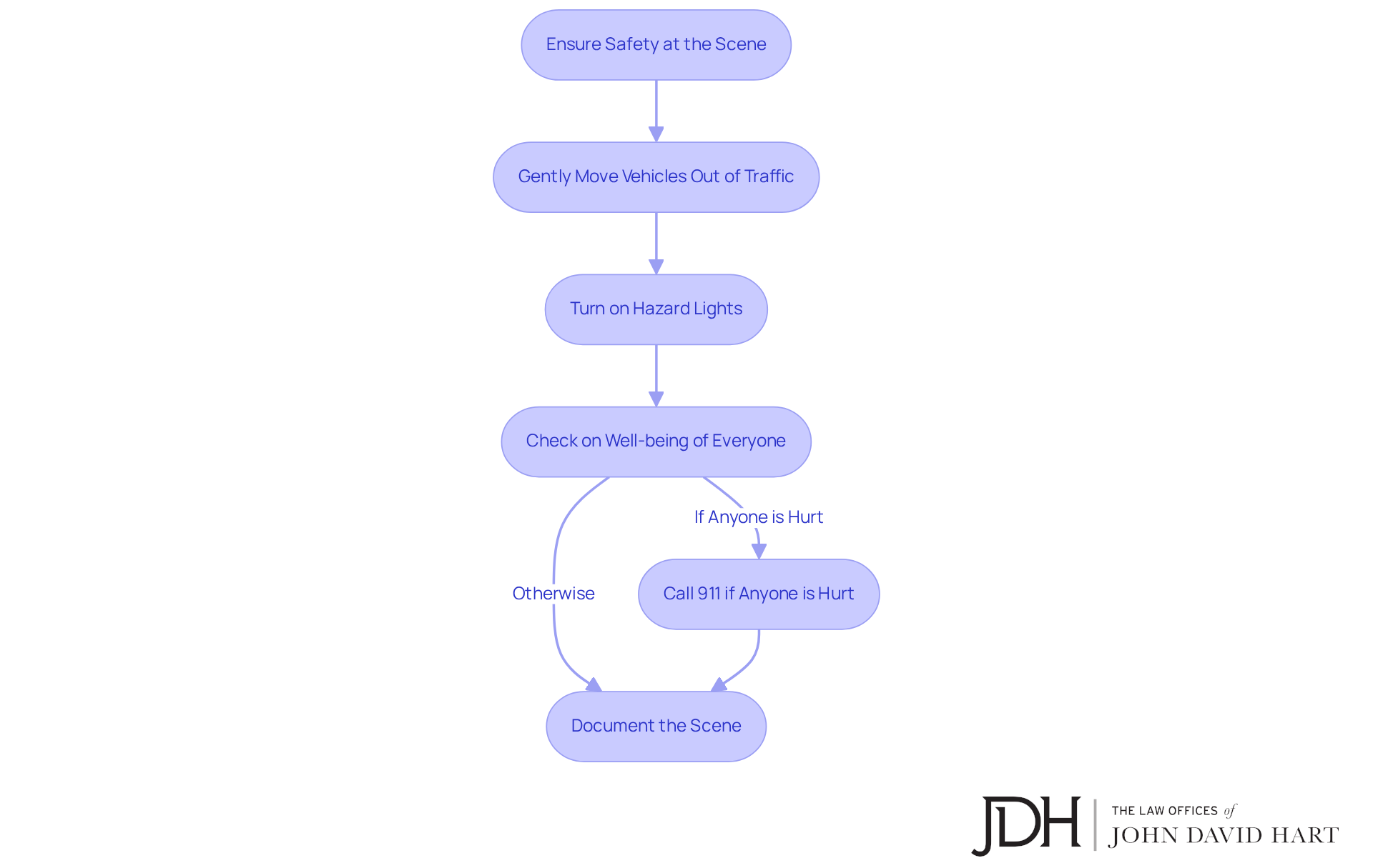 Each box represents a step you should take to ensure safety after an incident. Follow the arrows to see the order in which to act - starting from ensuring safety to documenting the scene.
