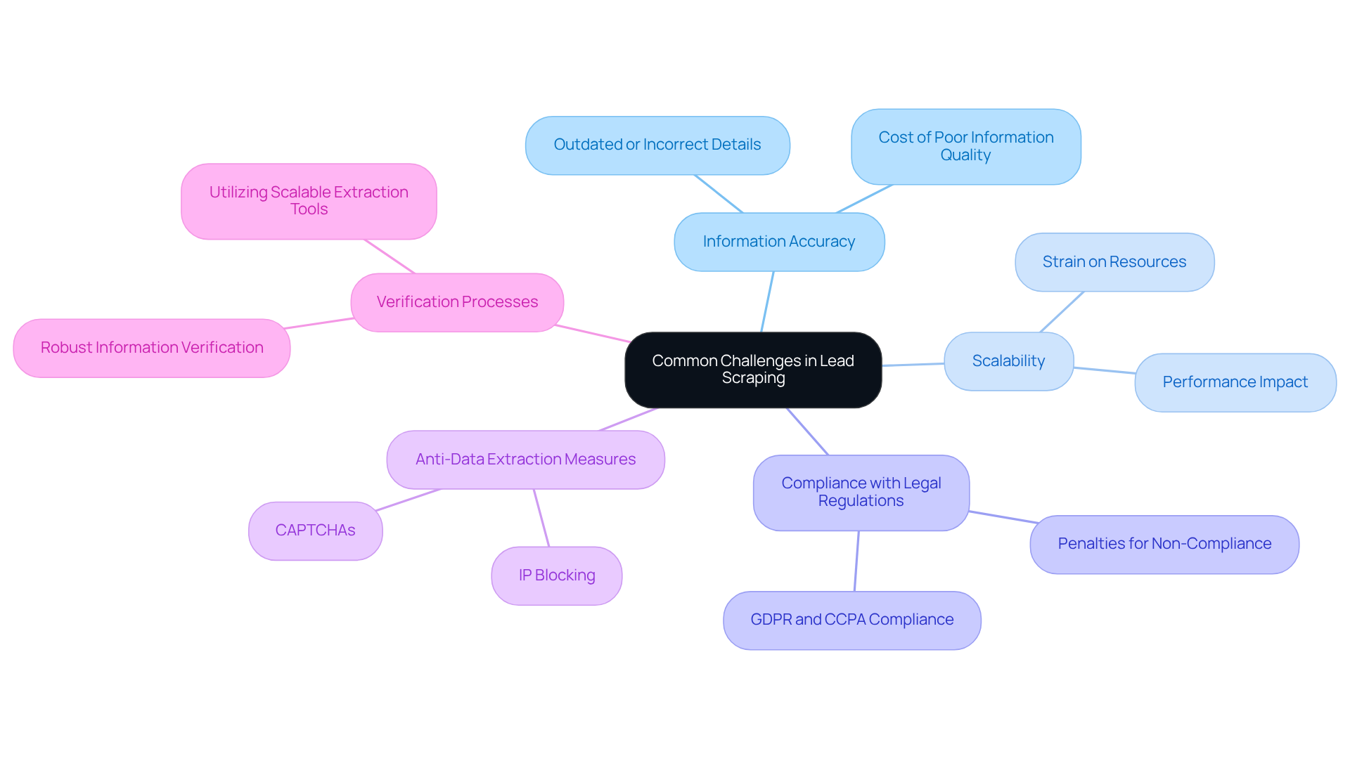 Each branch represents a key challenge in lead scraping. Explore the sub-branches for more details on what each challenge entails and its implications for success.