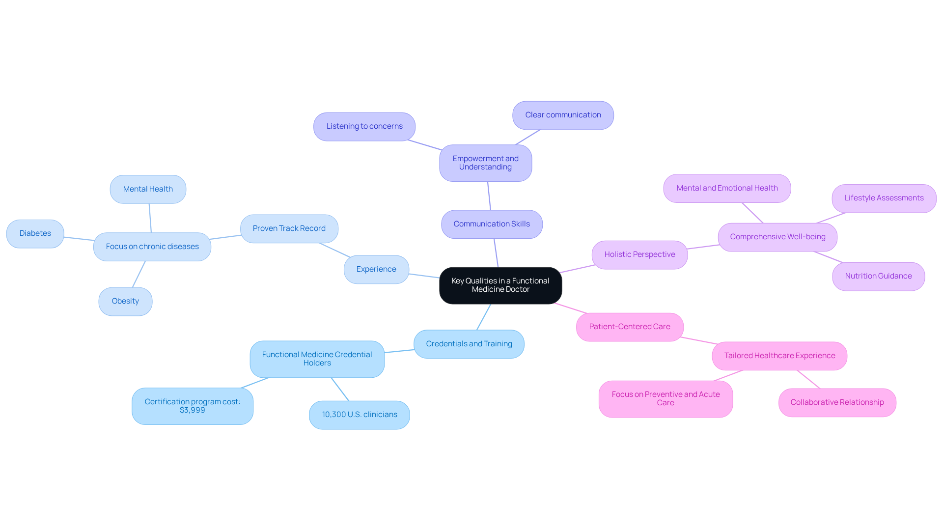 This mindmap helps you visualize the essential qualities to look for in a functional medicine doctor. Each branch represents a key quality, and the sub-branches provide more details or examples. Start at the center and explore each quality to understand what makes a great healthcare partner in your wellness journey.