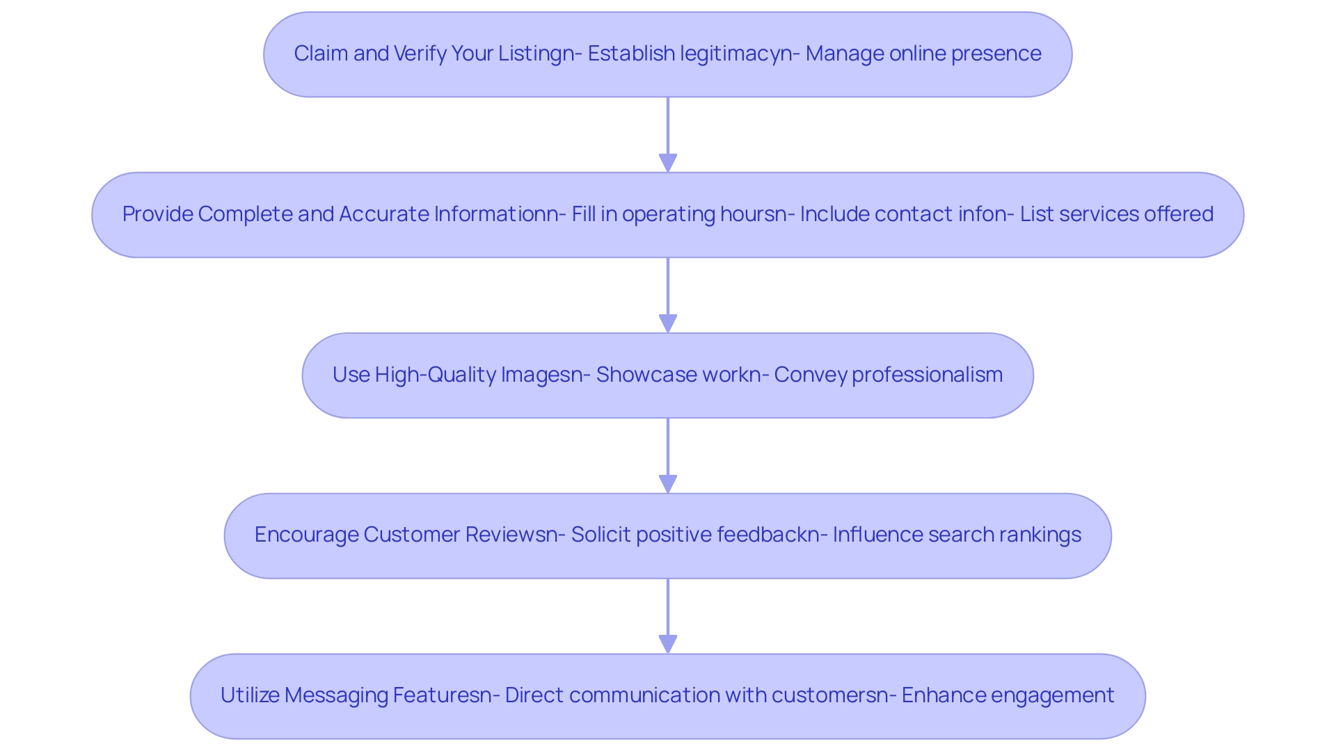 Each box represents a strategy for optimization, and the arrows indicate the recommended order of implementation.