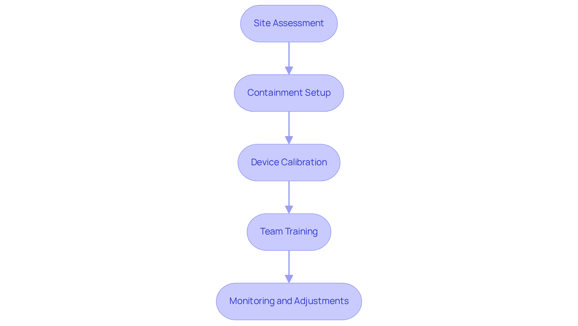 Each box represents a crucial step in the process. Follow the arrows to see how each step leads to the next, ensuring a successful dustless blasting operation. Each box represents a crucial step in the process. Follow the arrows to see how each step leads to the next, ensuring a successful dustless blasting operation.