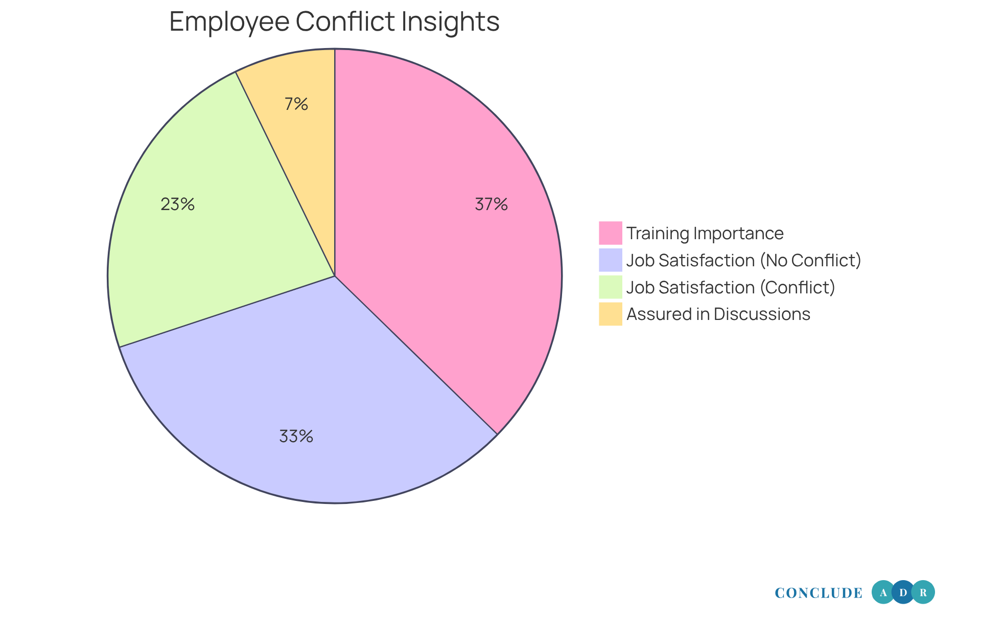 Each slice of the pie shows how many employees feel about conflict resolution training and their job satisfaction. The bigger the slice, the more workers share that sentiment — helping us understand the impact of training on workplace culture.